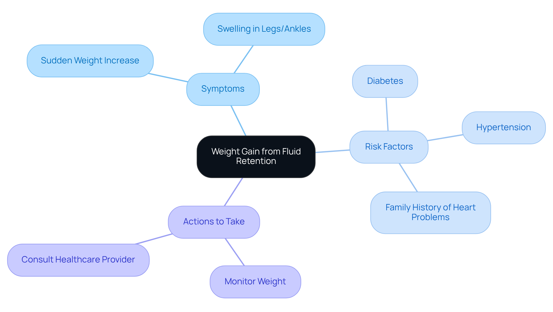 The central node represents the main issue, while the branches show related symptoms, risk factors, and actions. Follow the branches to see how each aspect connects to the overall topic.