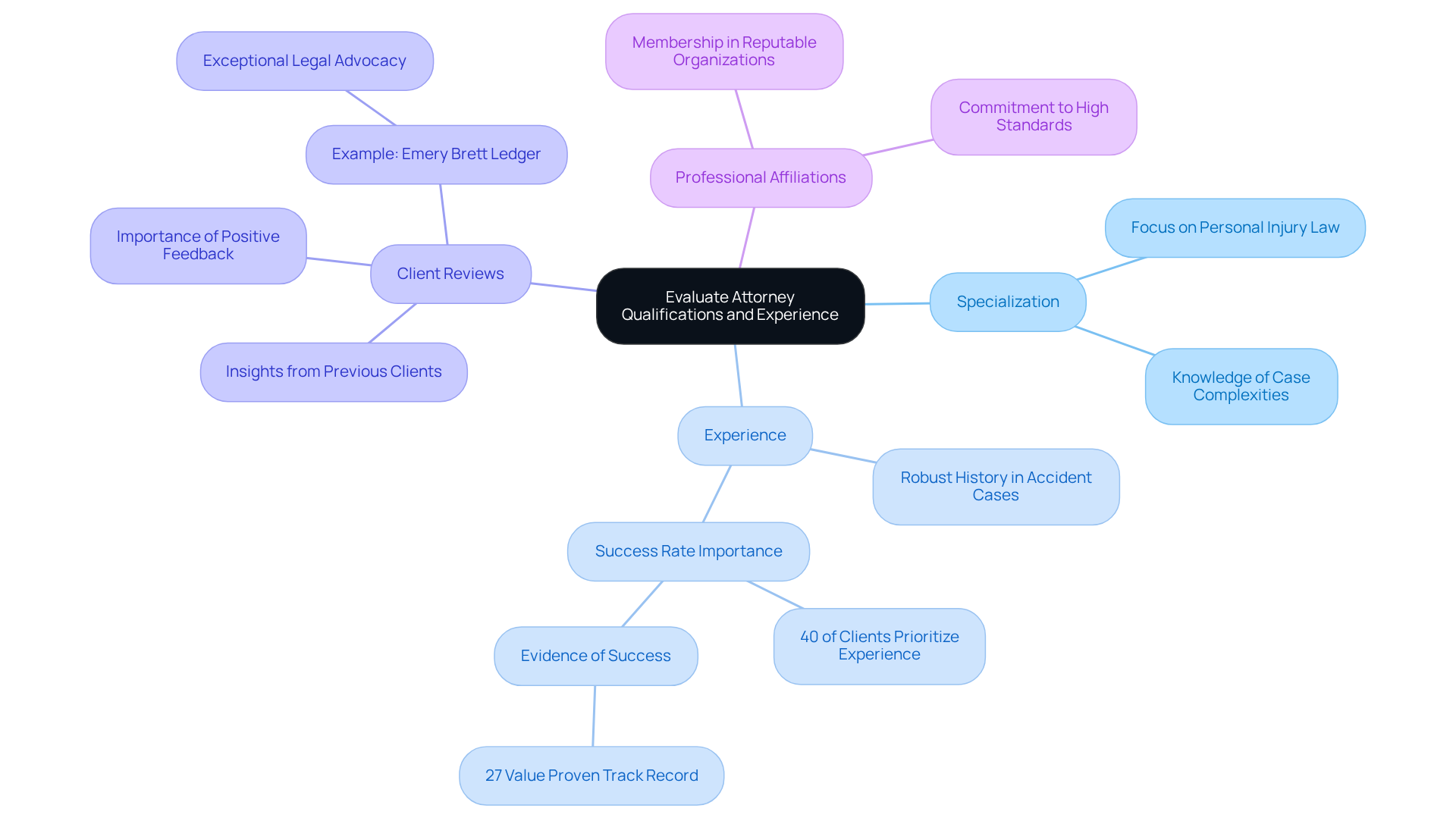 The center represents the main topic of evaluating attorneys, while the branches show the key factors to consider. Each branch provides insights into what to look for in a qualified attorney.