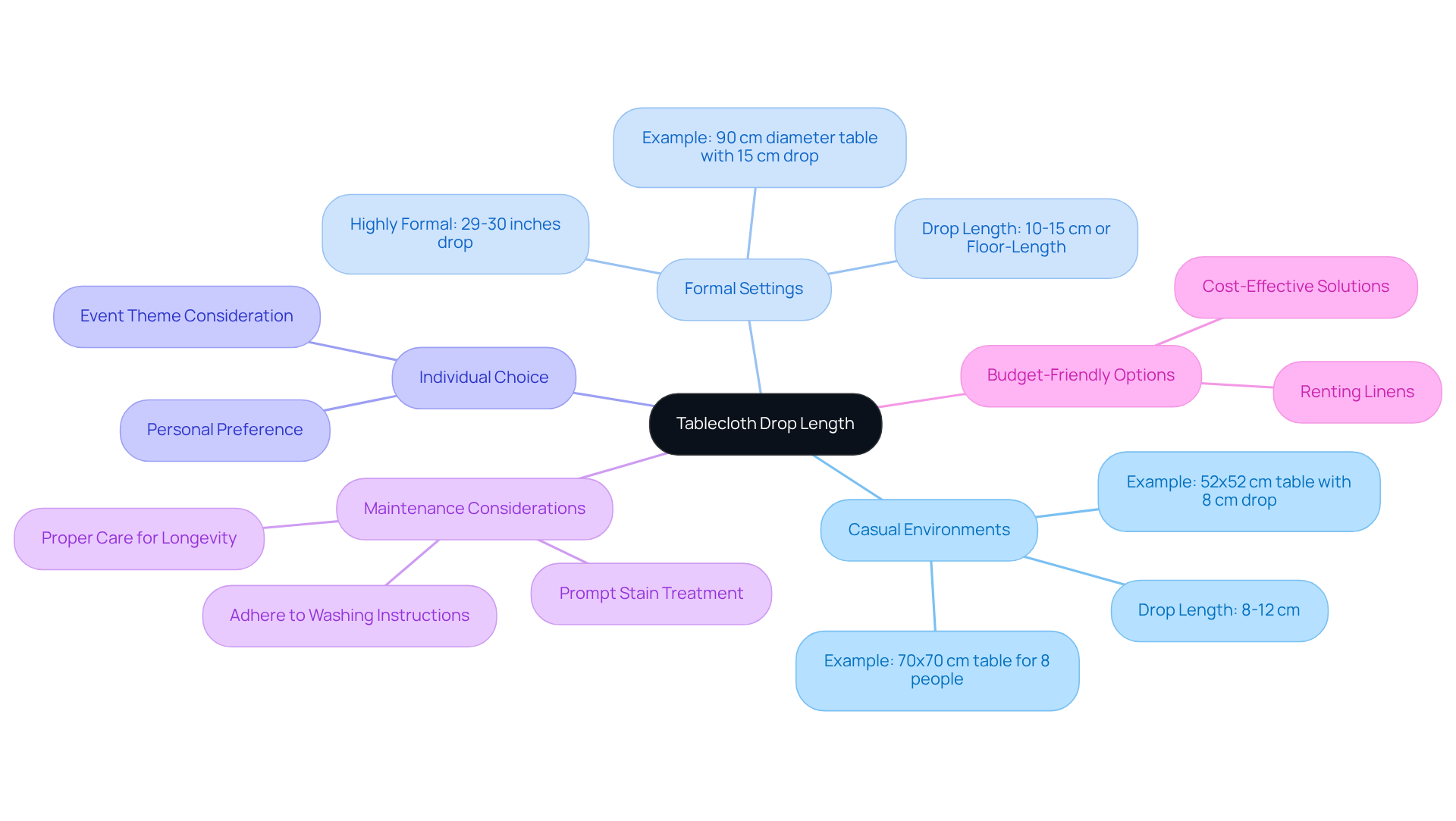 The central node represents the main topic, while the branches show different factors to consider when selecting a tablecloth drop length. Each color-coded branch leads to specific advice and examples, making it easy to navigate through the information. The central node represents the main topic, while the branches show different factors to consider when selecting a tablecloth drop length. Each color-coded branch leads to specific advice and examples, making it easy to navigate through the information.