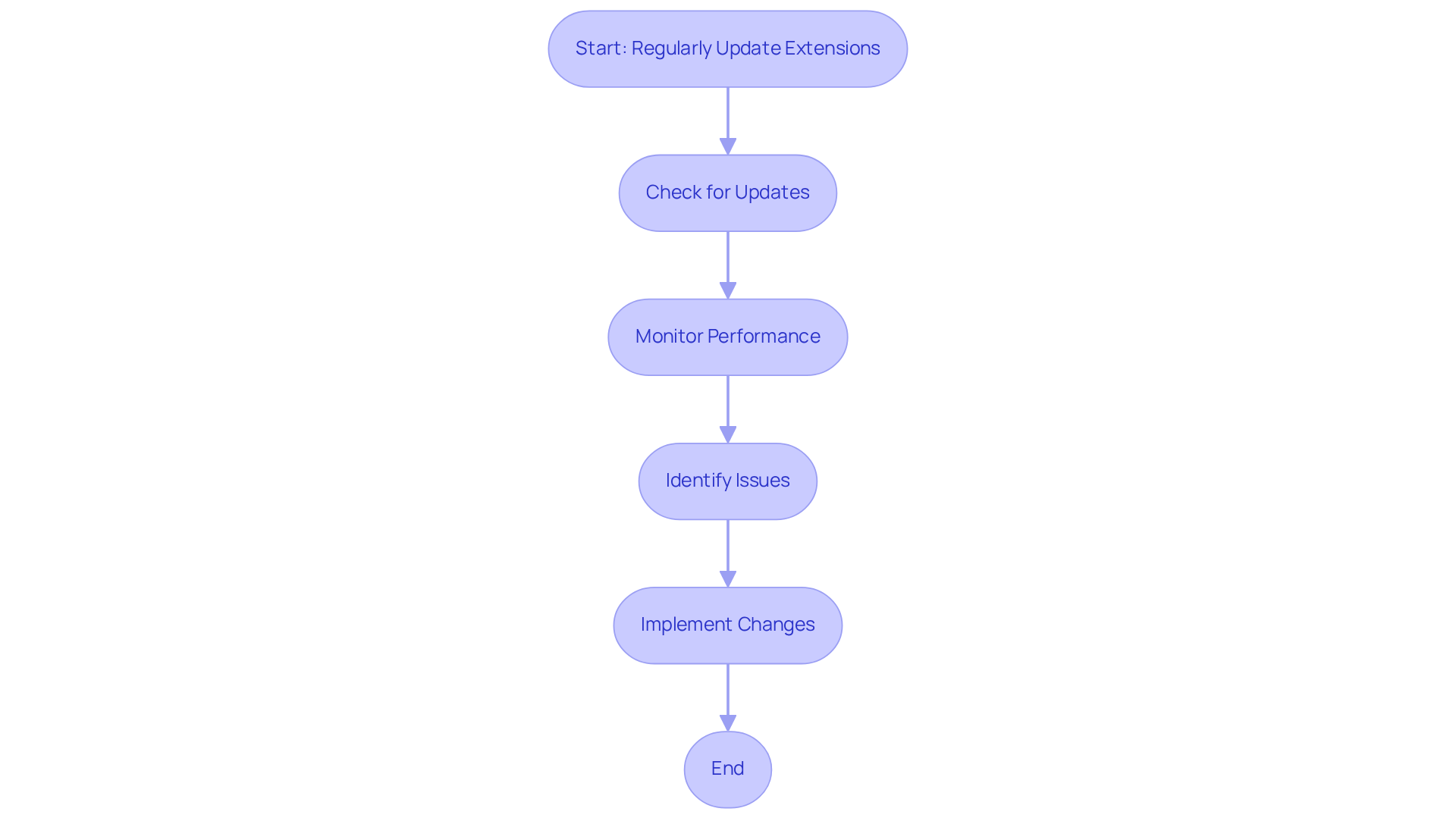 Follow the arrows to see the steps for keeping your browser extensions updated and performing well. Each box represents an action you should take to ensure a smooth browsing experience.