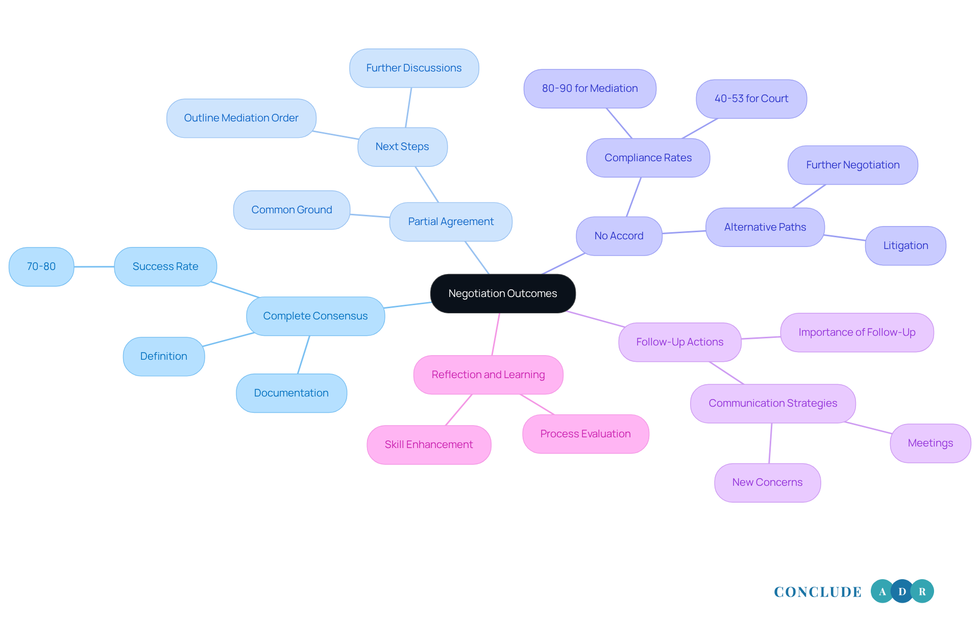 The center represents the overall theme of negotiation outcomes. Each branch shows a different possible result of the negotiation process, with further details on what each outcome entails. Follow the branches to see how each outcome connects to the negotiation journey.