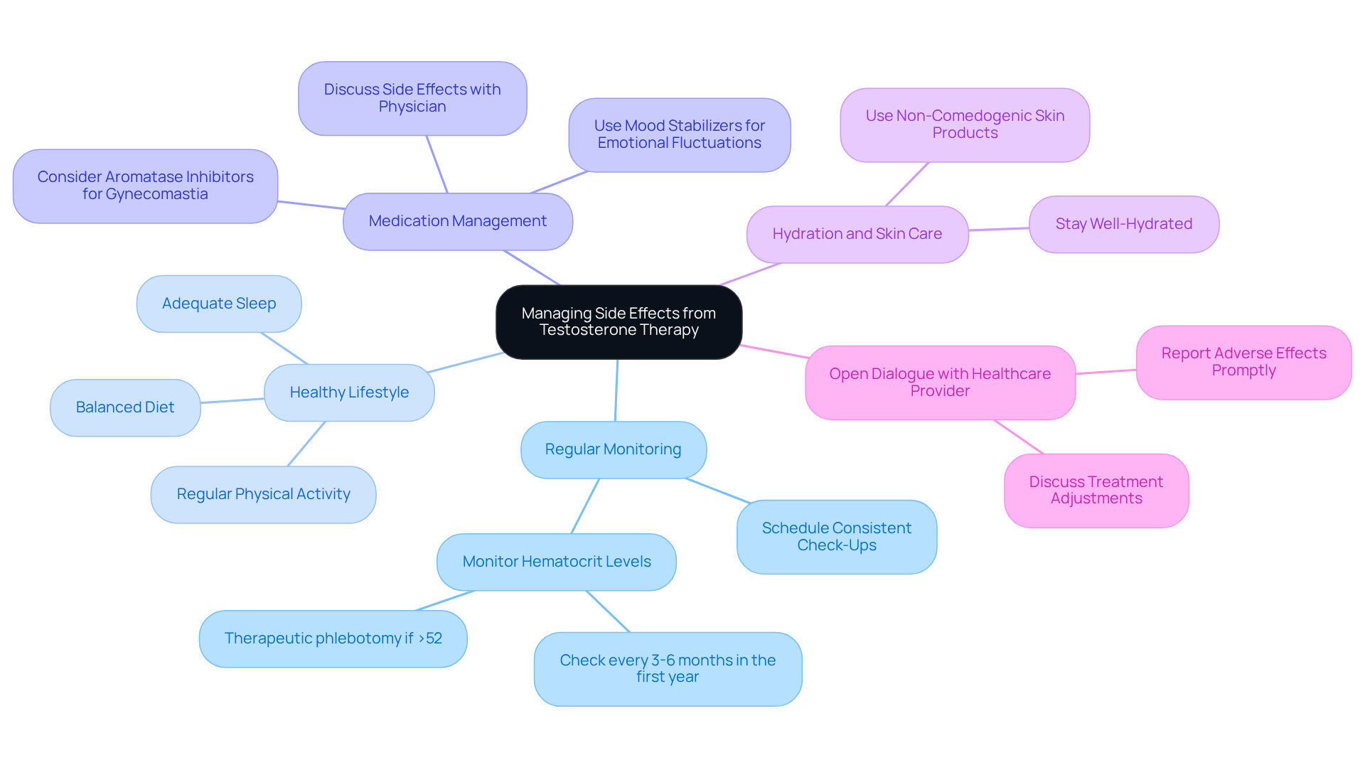 The central node represents the main goal of managing side effects, while each branch shows a different strategy you can adopt. Follow the branches to explore specific actions that can help you feel better during your treatment journey.