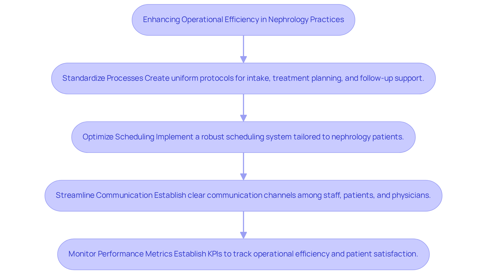 This flowchart outlines the key steps to improve operations in nephrology practices. Each box represents a specific best practice, and the arrows show how these practices connect and contribute to overall efficiency. Follow the flow to see how implementing these strategies can lead to better patient care and operational success. This flowchart outlines the key steps to improve operations in nephrology practices. Each box represents a specific best practice, and the arrows show how these practices connect and contribute to overall efficiency. Follow the flow to see how implementing these strategies can lead to better patient care and operational success.