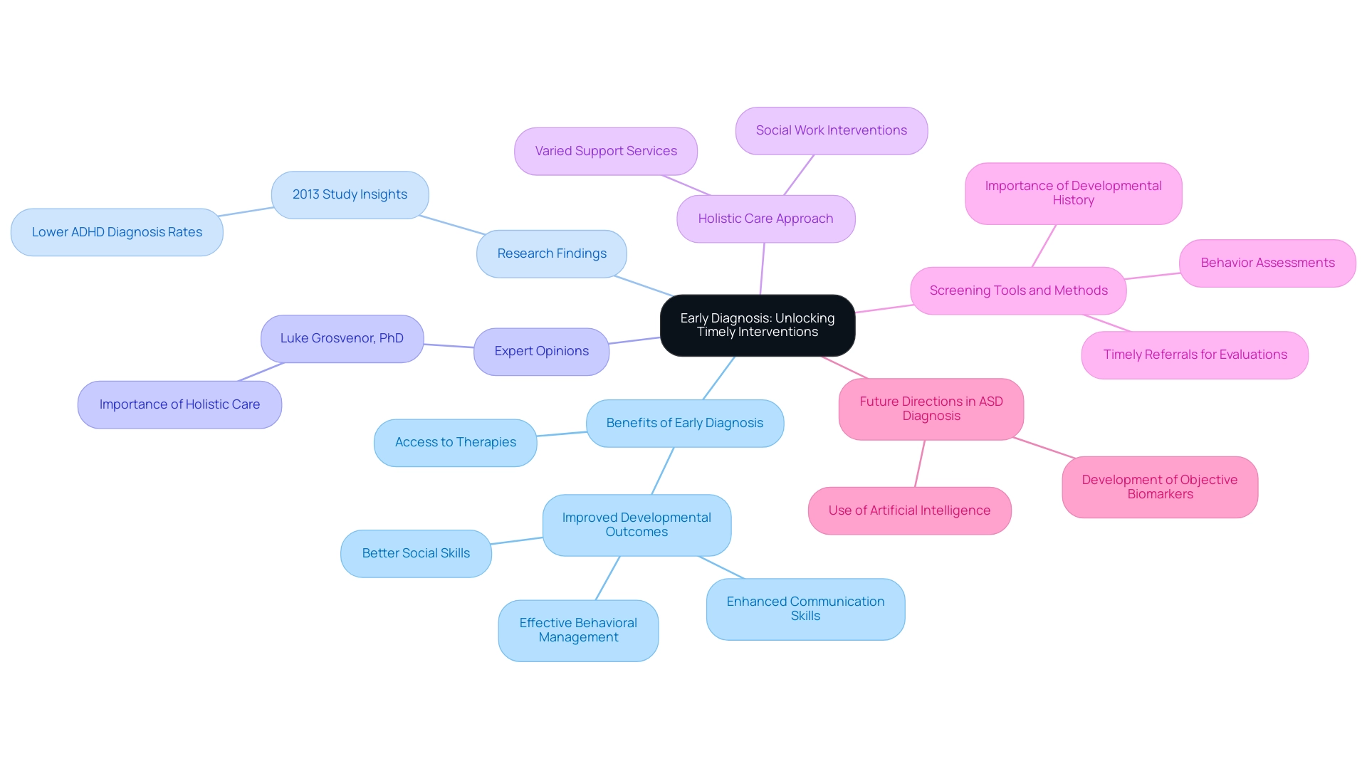 Each branch represents a key aspect of early diagnosis, with sub-branches providing more detailed information related to those aspects.