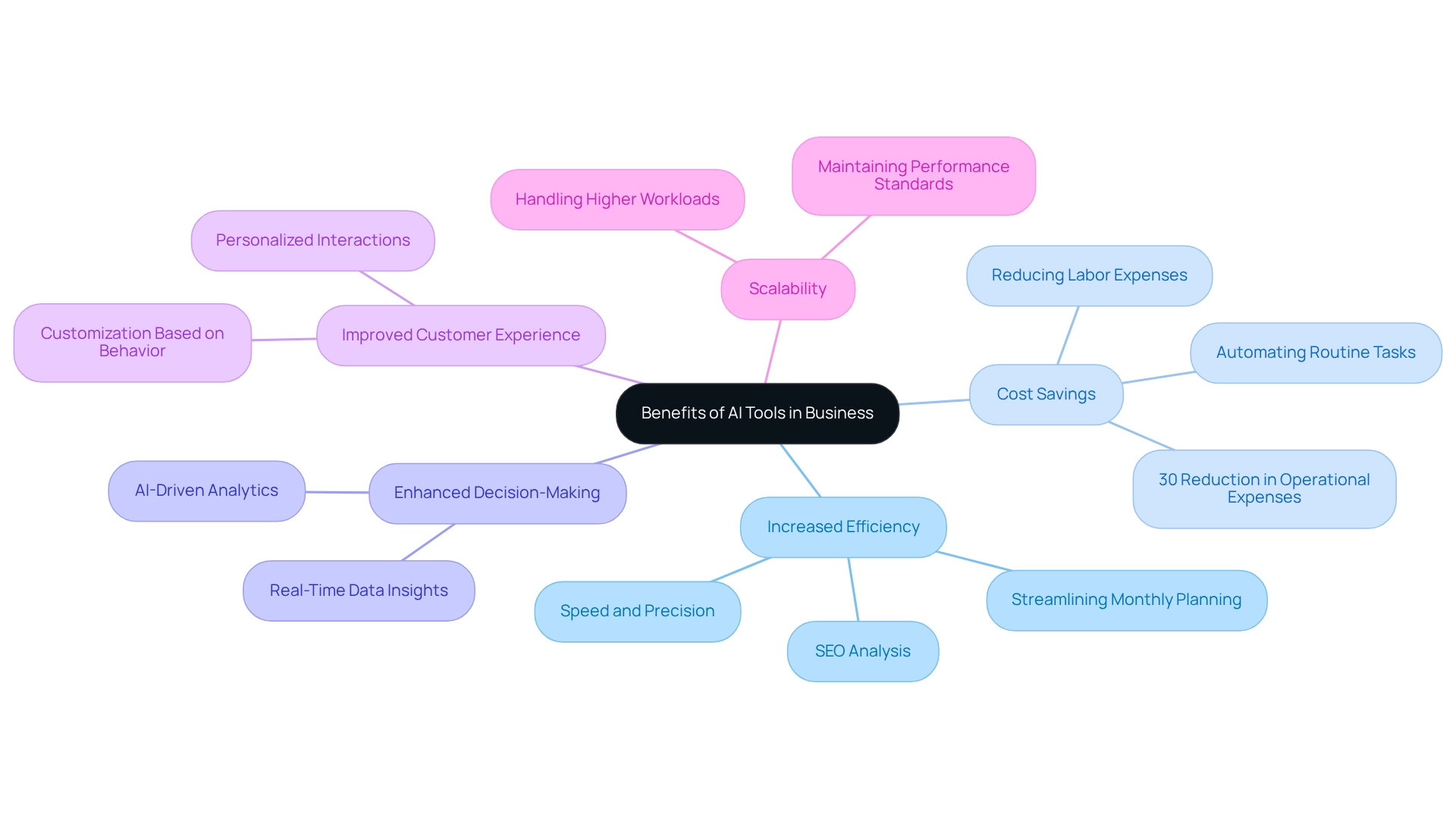 The central node represents the overall topic, with branches illustrating key benefits of AI tools, each with specific examples or details.