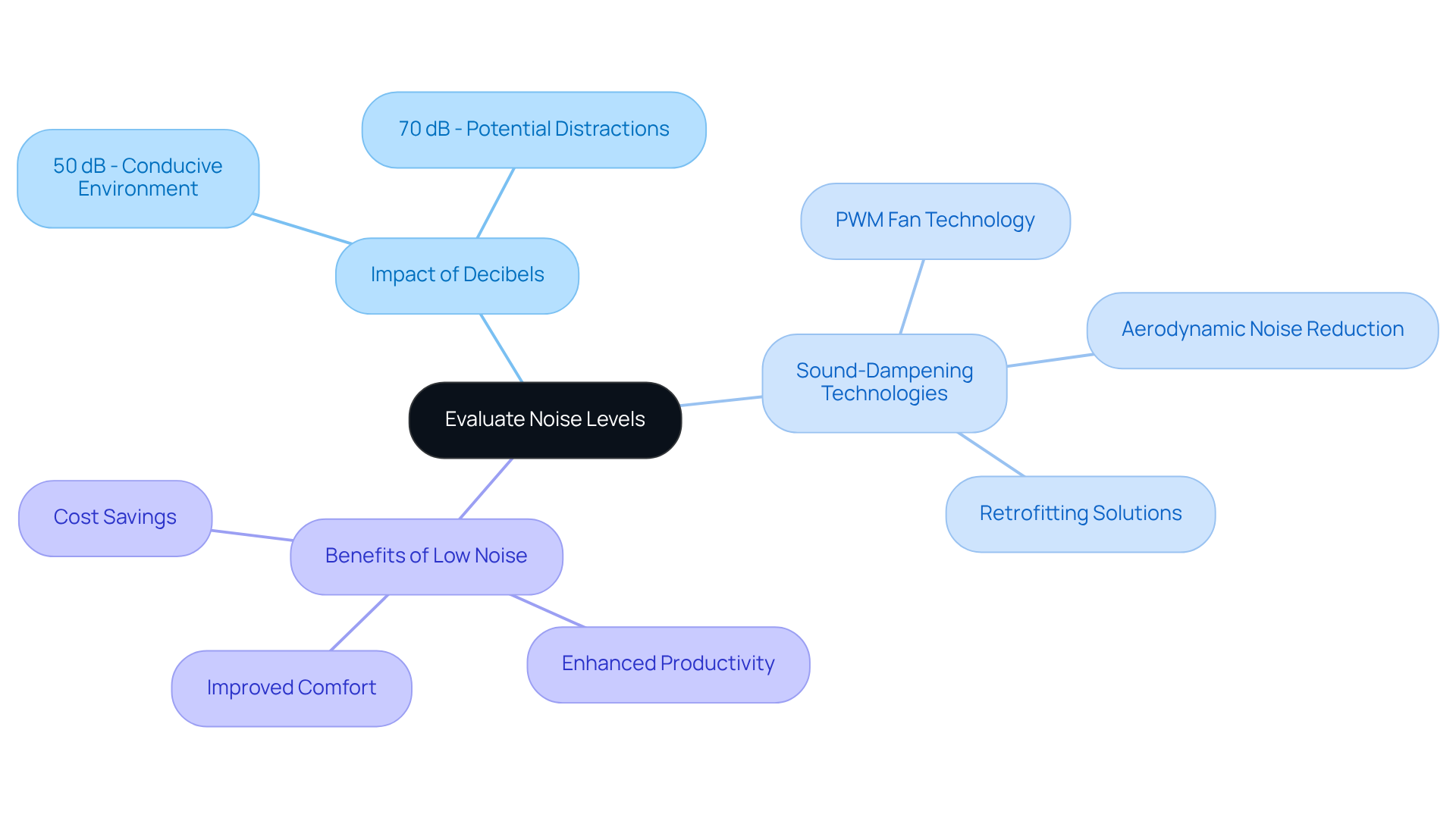 The central idea focuses on evaluating noise levels in cooling devices. Each branch represents a different aspect of noise consideration — from decibel impacts to technologies that help achieve quieter operations. The central idea focuses on evaluating noise levels in cooling devices. Each branch represents a different aspect of noise consideration — from decibel impacts to technologies that help achieve quieter operations.