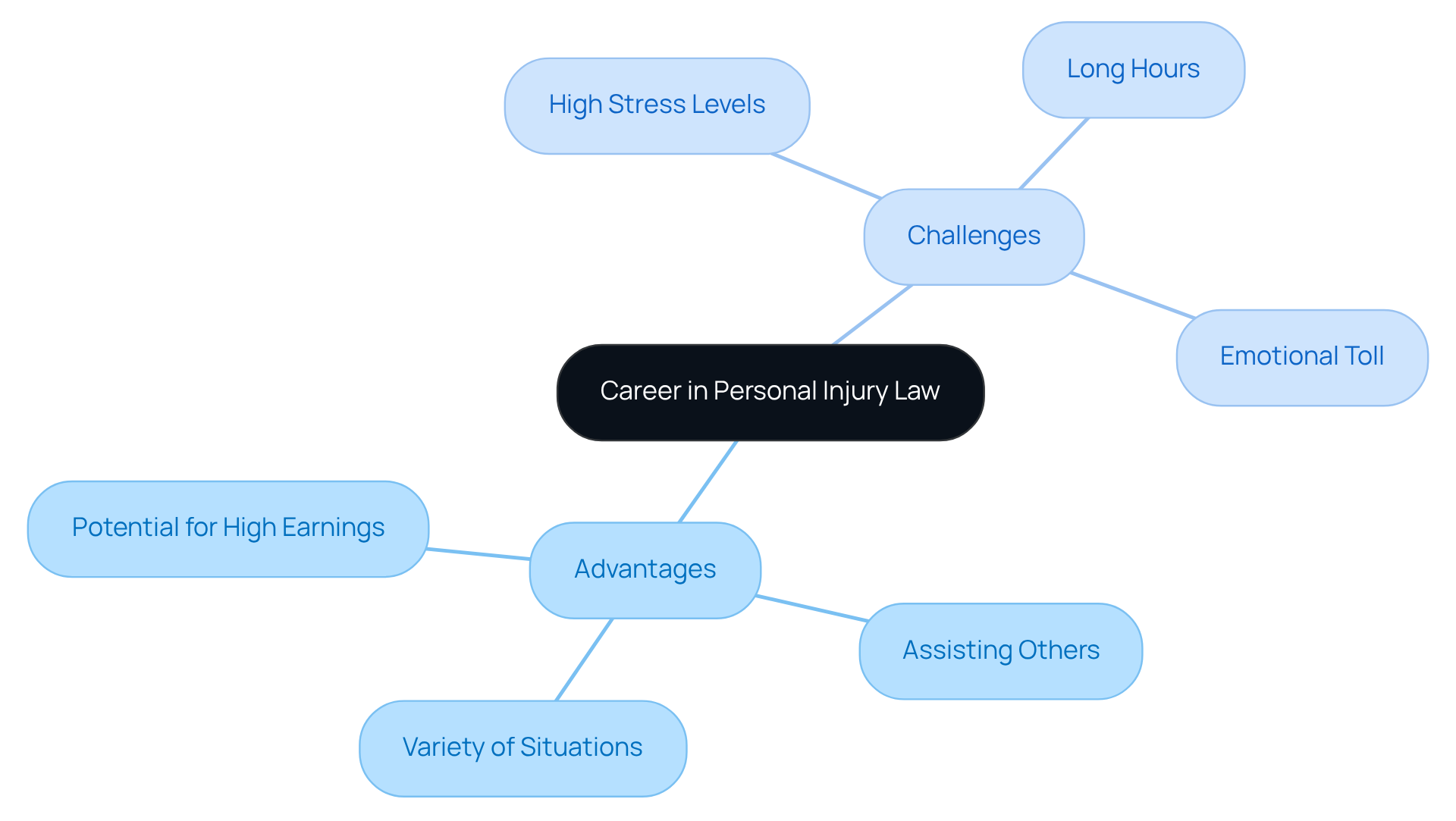 This mindmap shows the pros and cons of working in personal injury law. The green branches highlight the benefits, like high earnings and helping others, while the red branches outline the challenges, such as stress and long hours. Follow the branches to explore each point in detail!