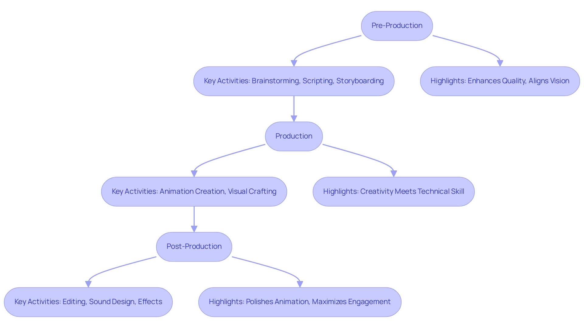 Each box represents a phase of the production process, with arrows indicating the flow from Pre-Production to Production, and finally to Post-Production.