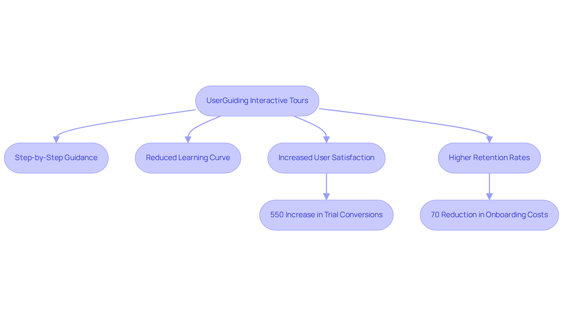 Follow the arrows to see how UserGuiding's tours lead to various benefits in the onboarding process. Each box represents a key outcome, and the numbers highlight the significant improvements reported by companies using these tours.