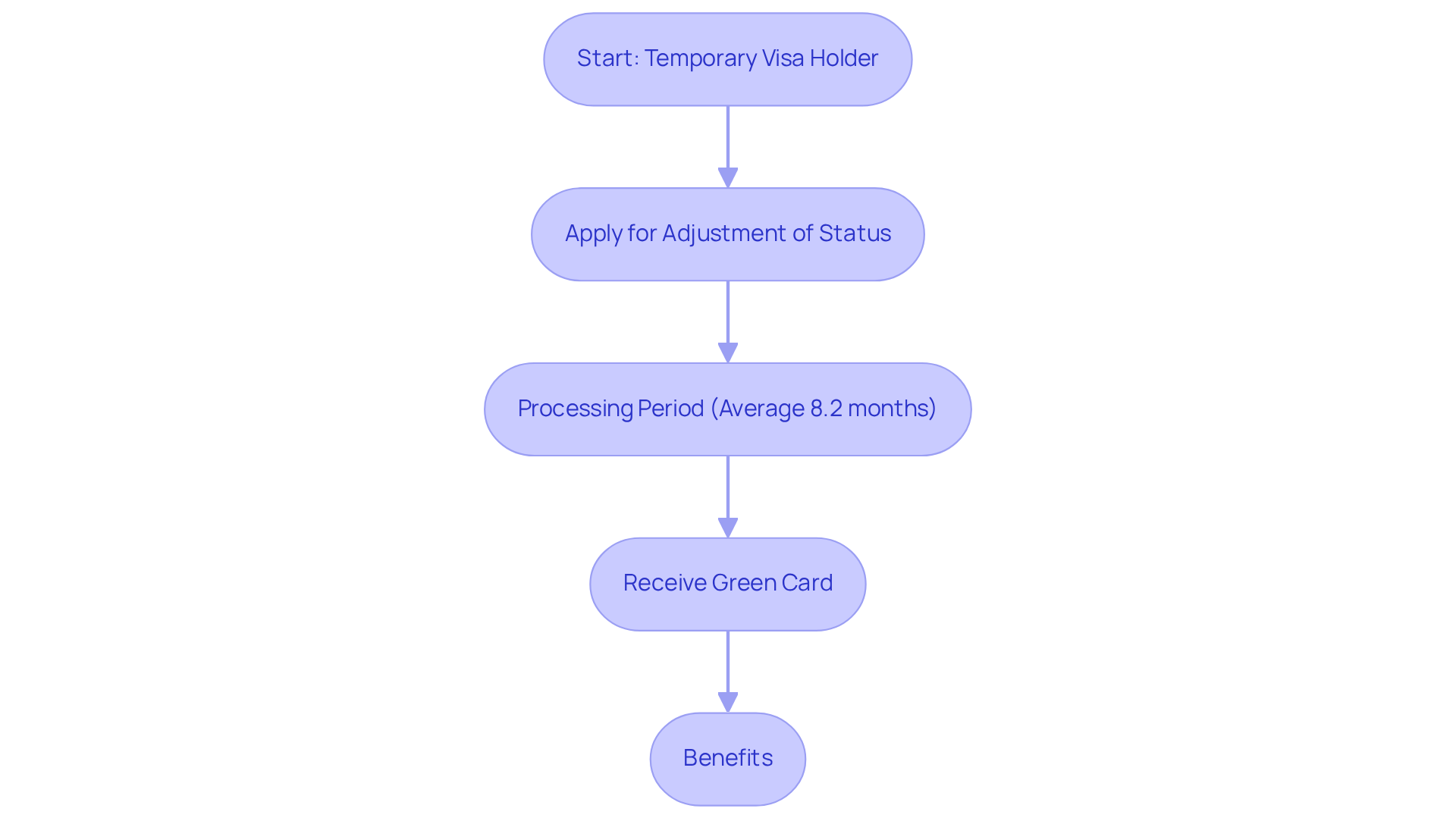 This flowchart shows the journey from being a temporary visa holder to becoming a permanent resident. Follow the arrows to see each step and the benefits along the way!