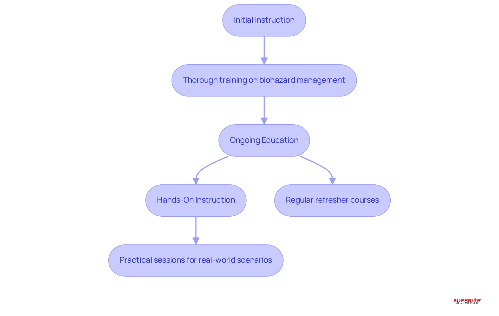 Each box represents a key component of the training process. Follow the arrows to see how each part builds on the previous one, contributing to a safer healthcare environment.