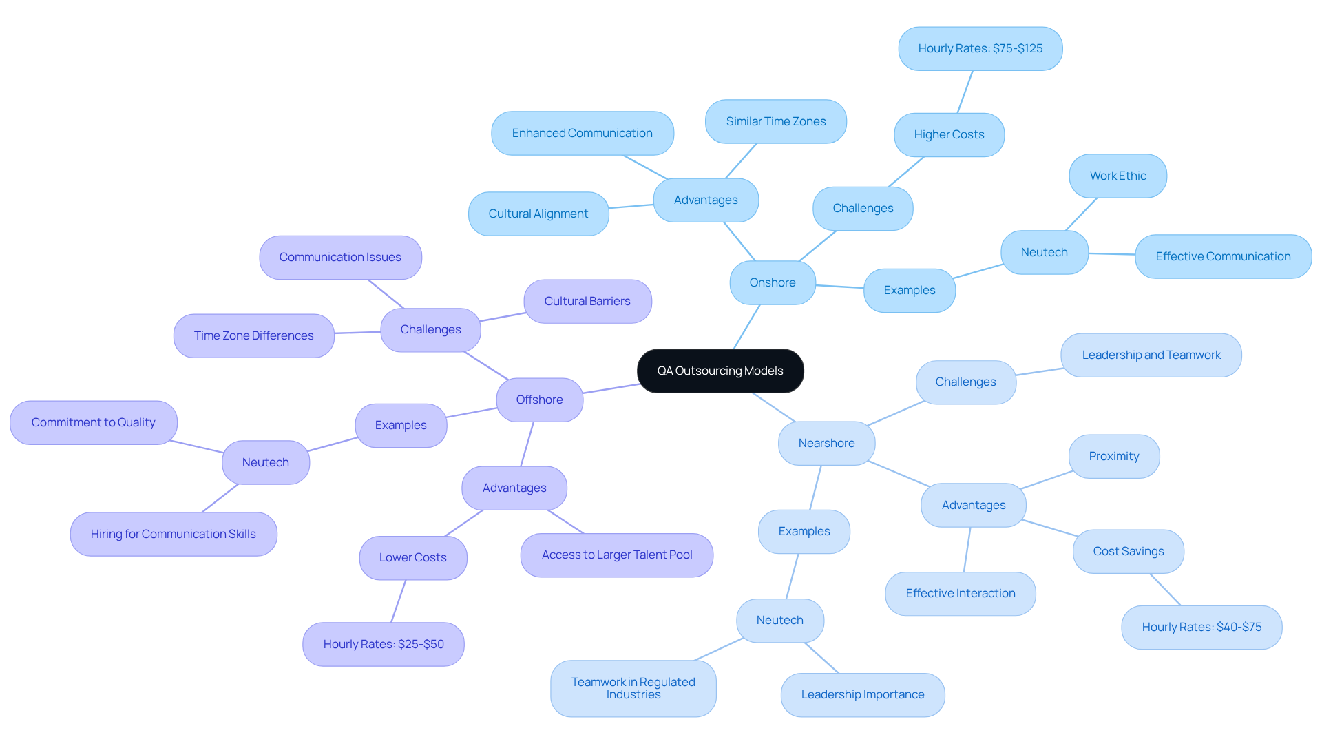 This mindmap illustrates the three main types of QA outsourcing: Onshore, Nearshore, and Offshore. Each branch shows the unique aspects of these models, including their benefits and challenges. Follow the branches to explore how each model can impact quality assurance processes.