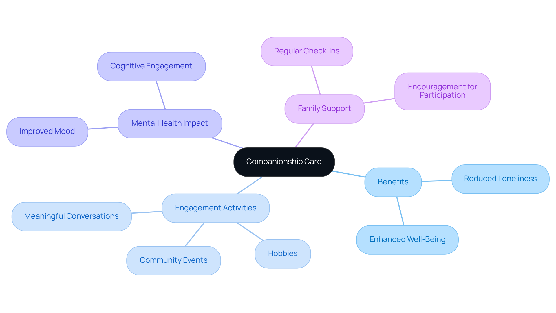 This mindmap illustrates how companionship care connects to various aspects of support for seniors. Each branch represents an important area related to combating loneliness and enhancing emotional well-being.