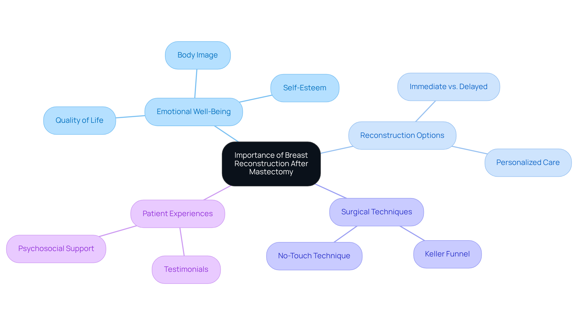 Start at the center with the main topic, then explore each branch to see how emotional health, surgical choices, and patient stories connect to the overall importance of reconstruction.