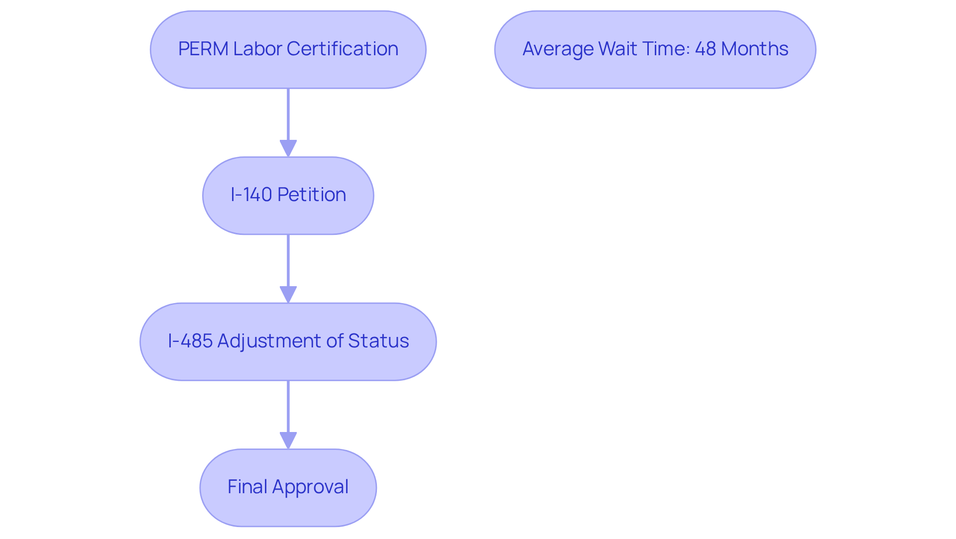 This flowchart outlines the steps involved in obtaining an EB-3 visa. Each box represents a stage in the process, and the arrows show the order in which they occur. The average wait time of 48 months is noted to highlight the current delays applicants may face.