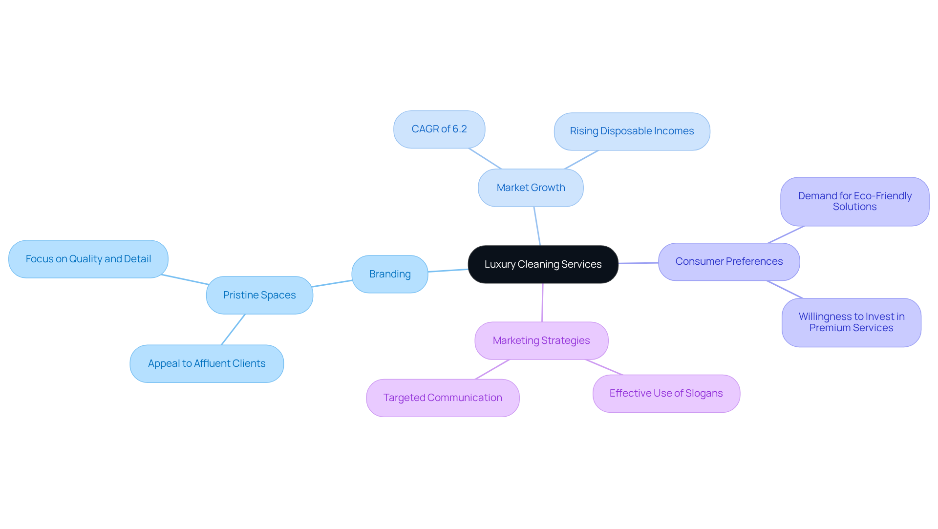 The center represents the main focus of luxury cleaning services, while each branch indicates a related theme—explore how each area connects to the overall picture of a premium cleaning business. The center represents the main focus of luxury cleaning services, while each branch indicates a related theme—explore how each area connects to the overall picture of a premium cleaning business.