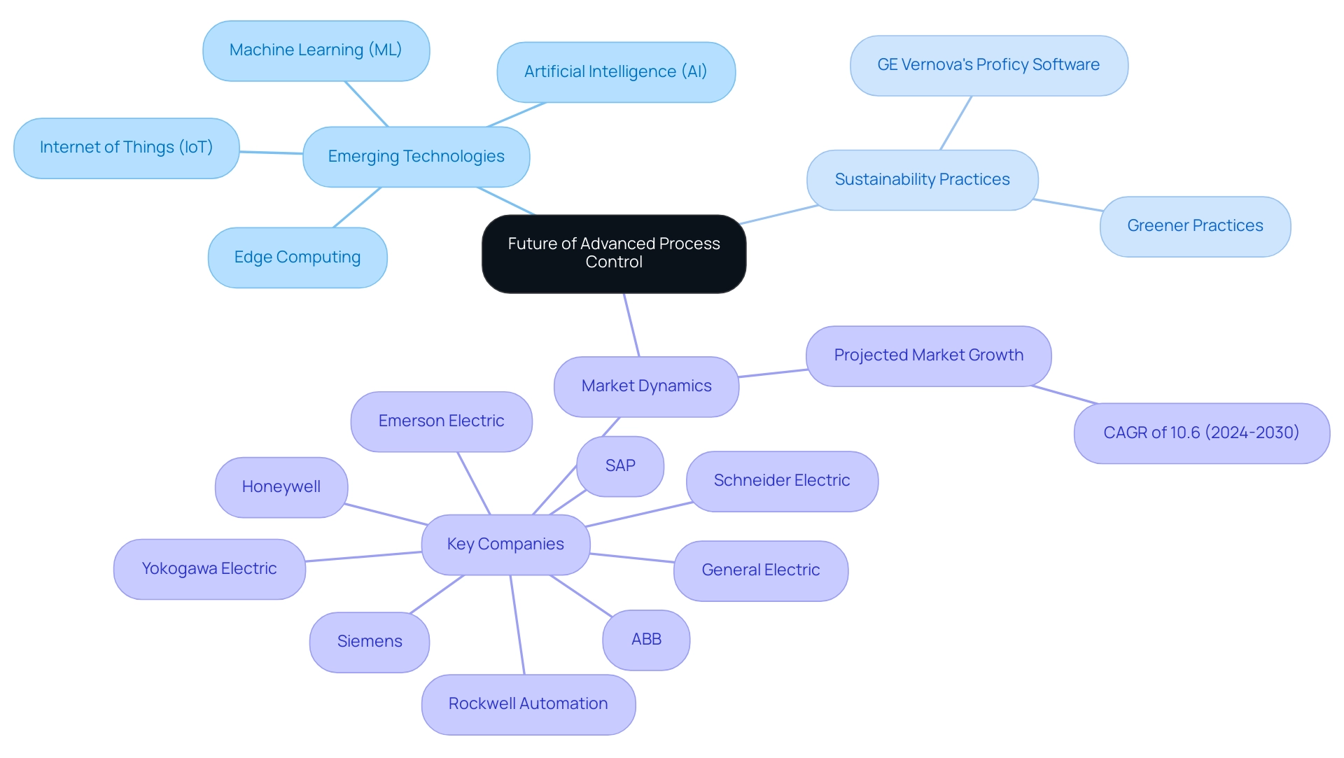 The central node represents the overall theme, with branches indicating key areas such as technologies, sustainability, and market dynamics, each visually differentiated by color.