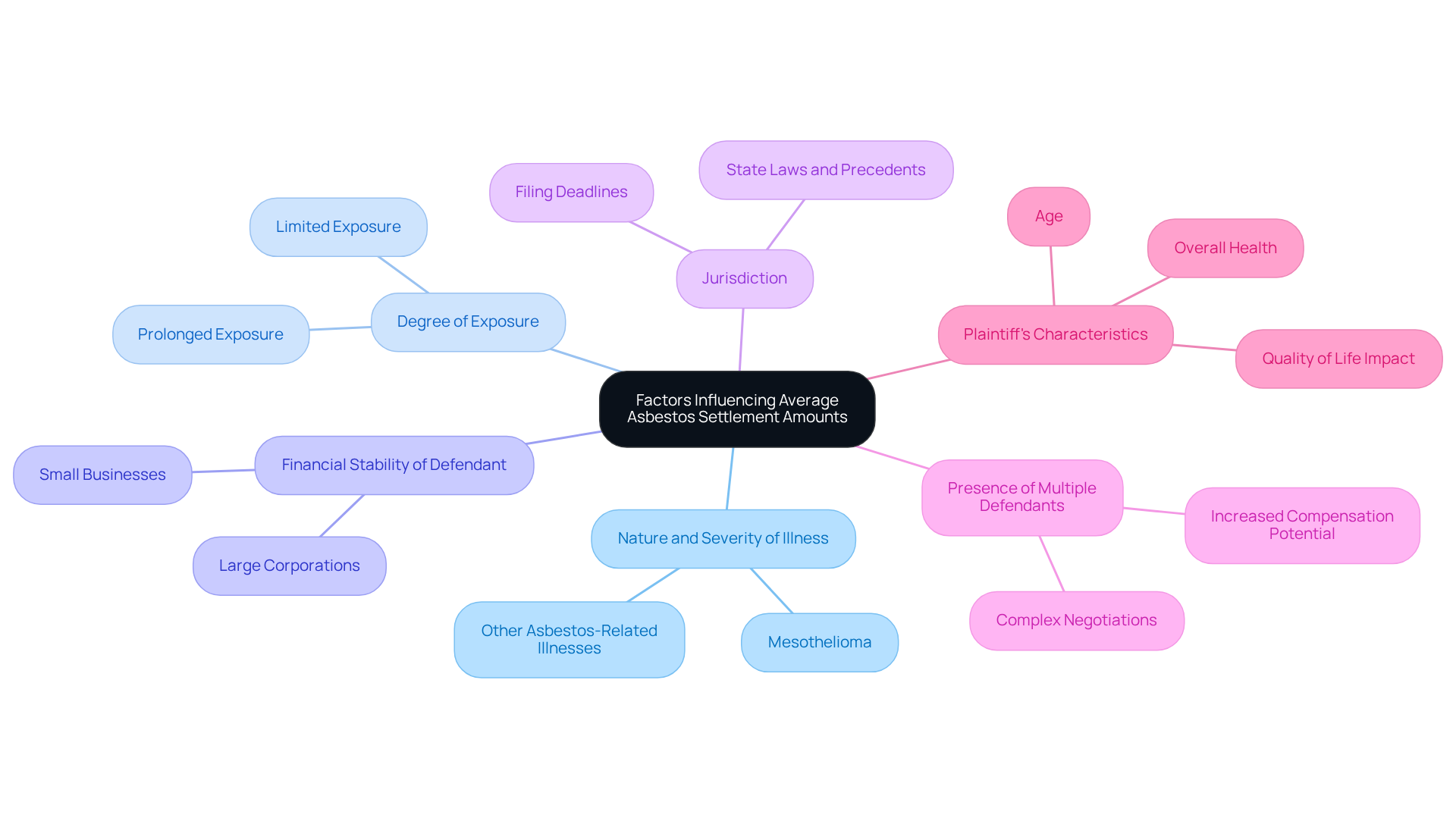 The central node represents the main topic, while the branches show different factors that can affect settlement amounts. Each factor can have its own details, helping you understand how they all connect to the average asbestos settlement.
