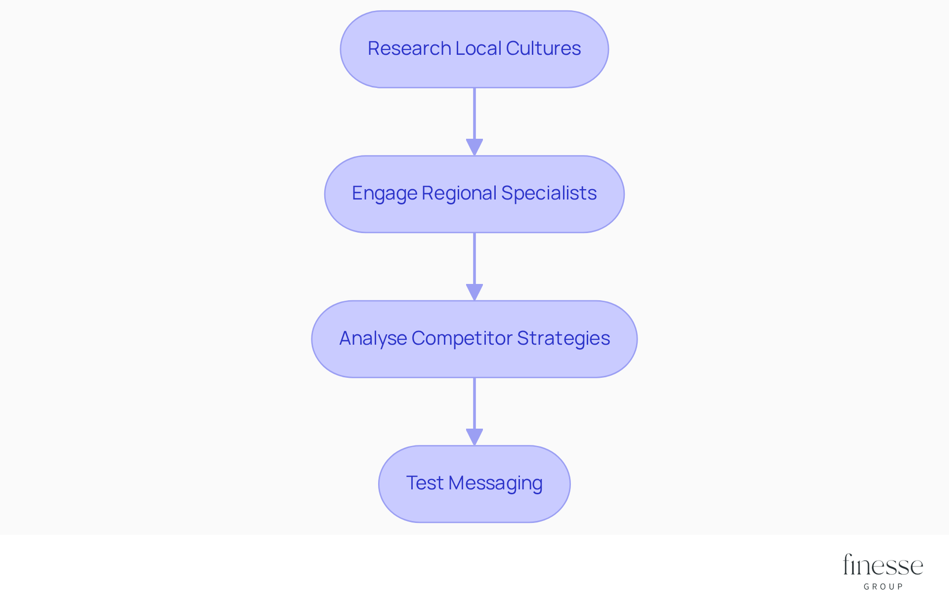 Each box represents a crucial step in the branding process. Follow the arrows to see how each step builds upon the last to effectively adapt luxury brands to different cultural contexts. Each box represents a crucial step in the branding process. Follow the arrows to see how each step builds upon the last to effectively adapt luxury brands to different cultural contexts.