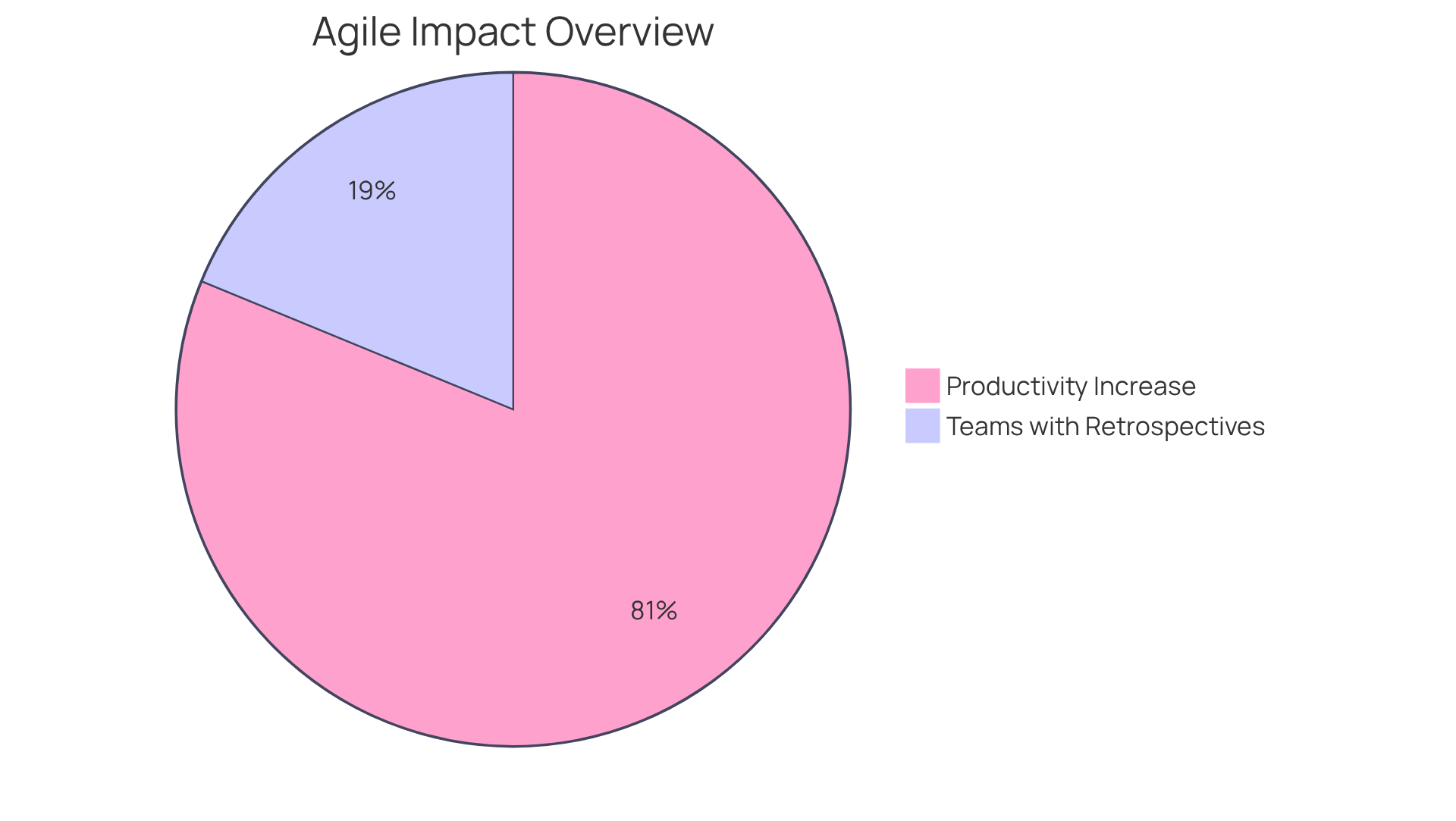 The blue slice shows how much Agile practices can boost productivity, while the green slice represents the percentage of Scrum teams that regularly hold retrospectives. Together, these illustrate the effectiveness of Agile methodologies in enhancing project management. The blue slice shows how much Agile practices can boost productivity, while the green slice represents the percentage of Scrum teams that regularly hold retrospectives. Together, these illustrate the effectiveness of Agile methodologies in enhancing project management.