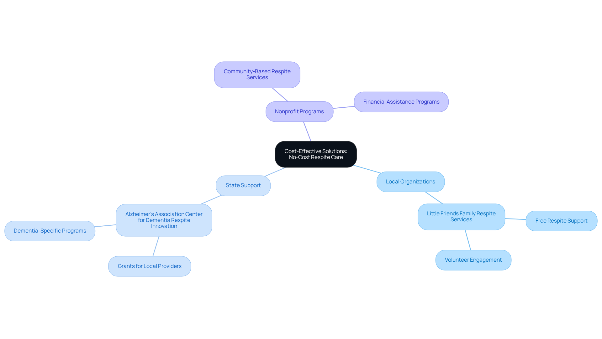 The central node represents the main topic, while the branches show different types of support available. Each sub-branch provides details about specific programs, illustrating how families can access help.