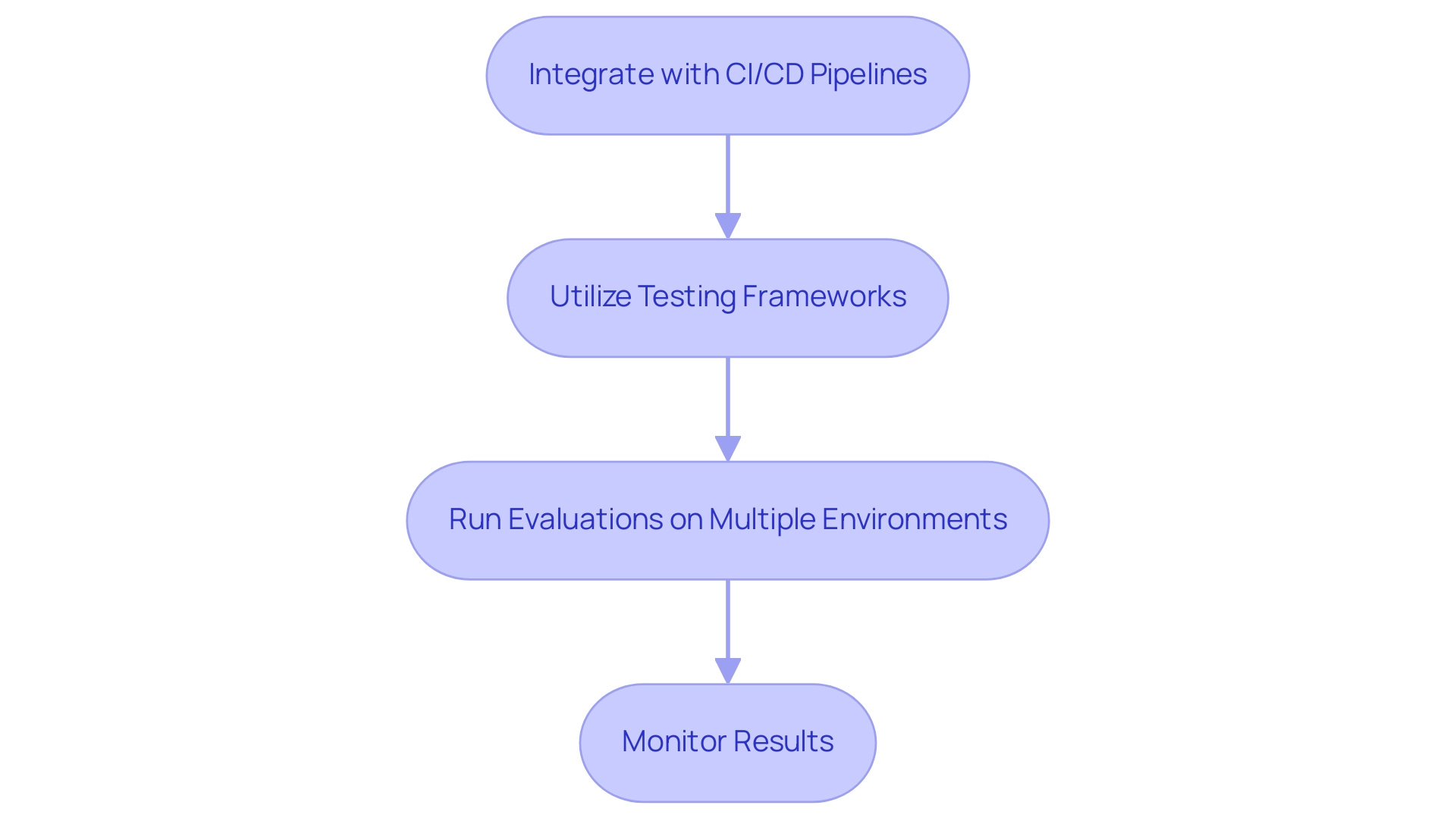 Each box represents a step in the automation process, with arrows indicating the sequential flow from one step to the next.