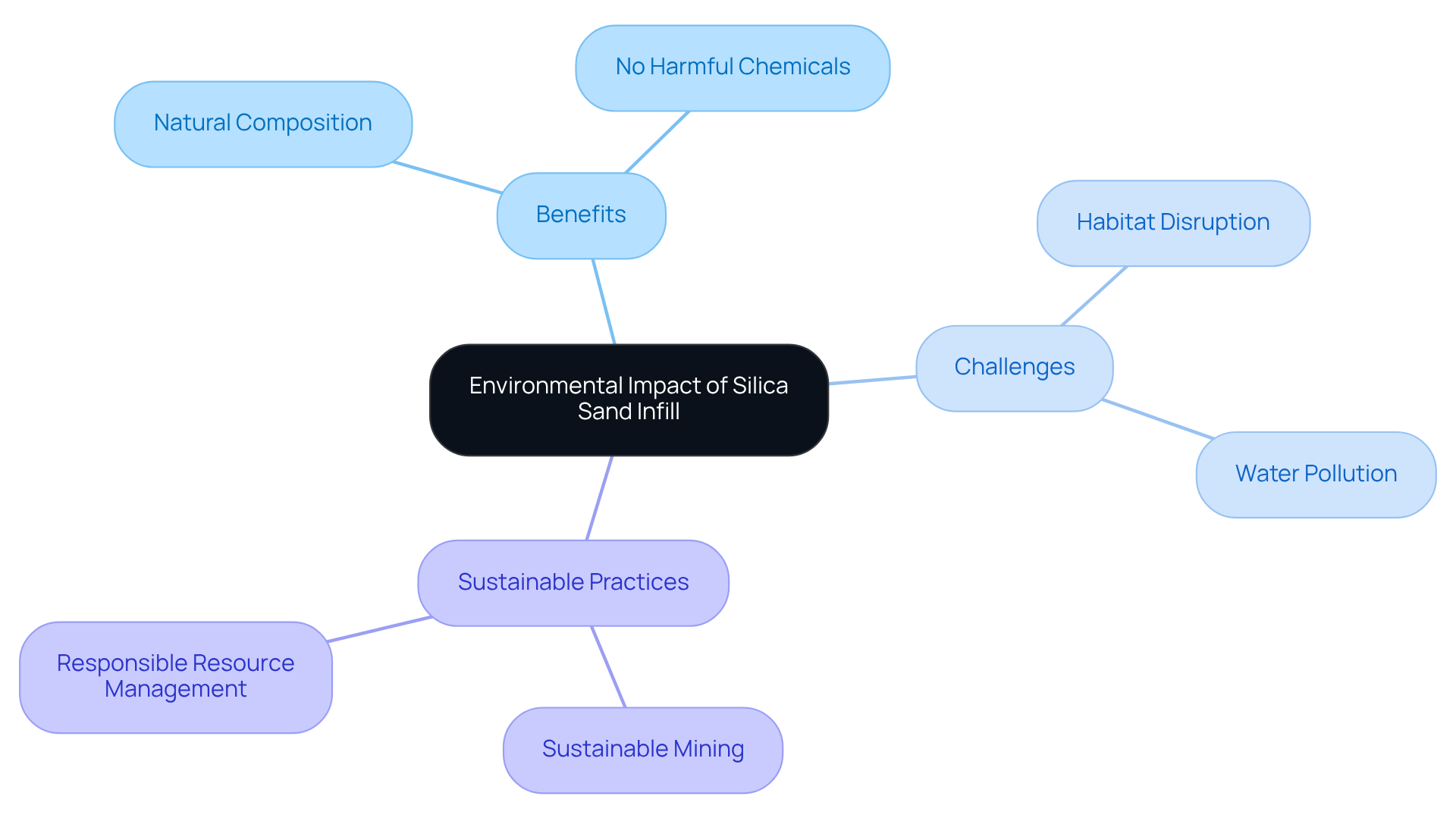 The center shows the main topic, and the branches illustrate the benefits, challenges, and sustainable practices related to silica sand infill. Each color-coded branch helps you easily identify different aspects of the discussion.