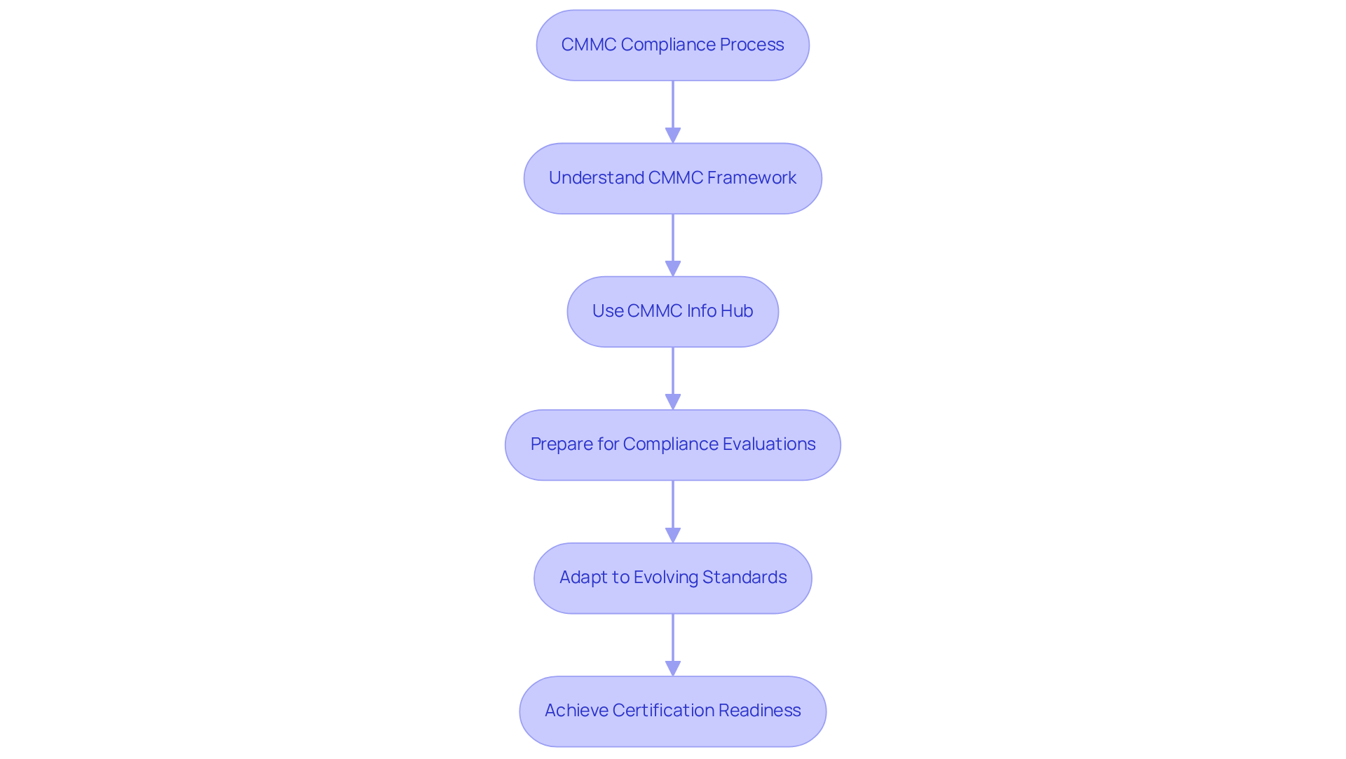 This flowchart guides you through the steps to achieve CMMC compliance. Each box represents a key action, and the arrows show the path to follow for successful navigation of the compliance process.