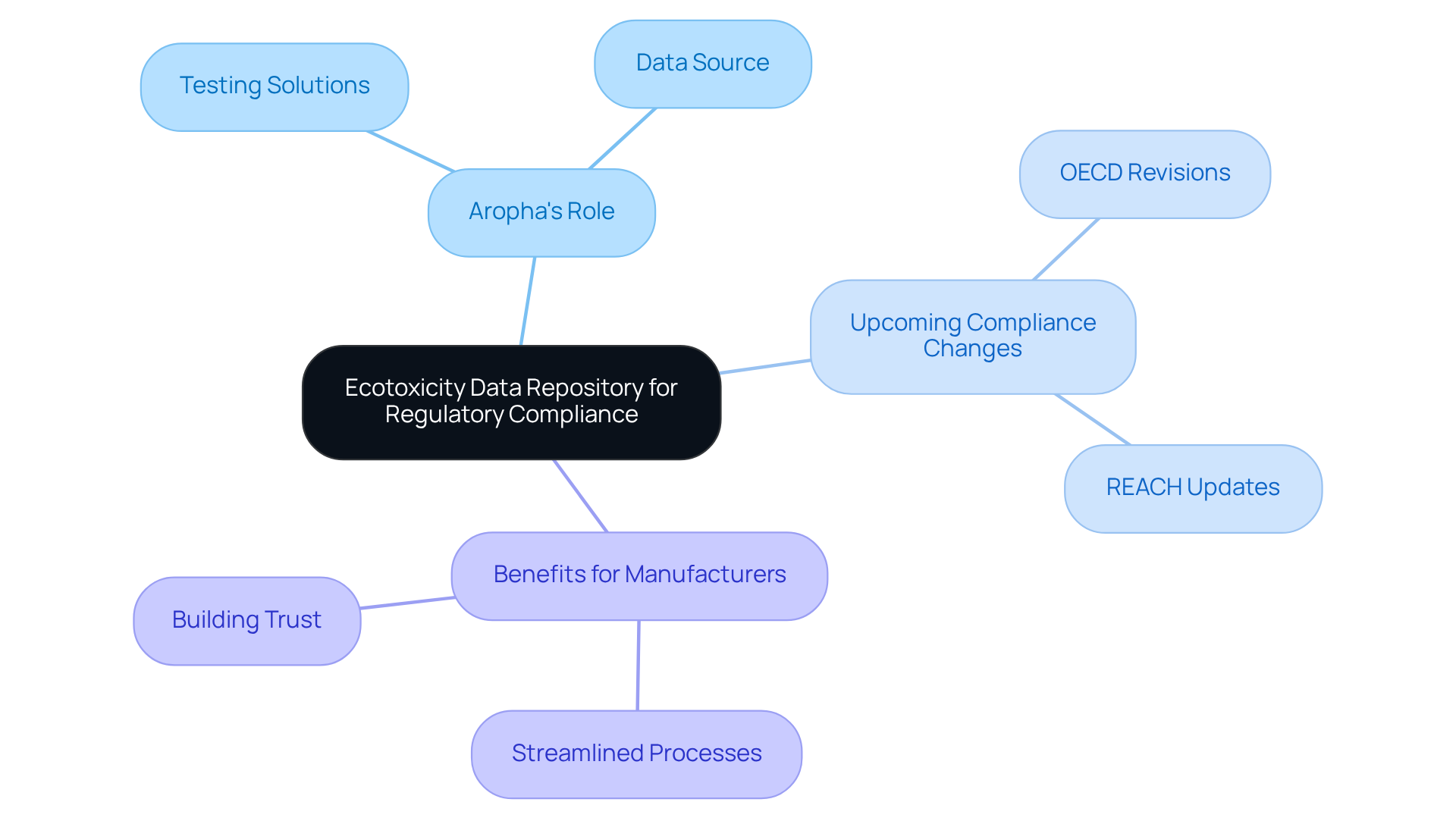 The central node represents the main topic, while branches show related areas of focus. Each sub-branch provides more detail, helping you understand how ecotoxicity data supports compliance efforts.