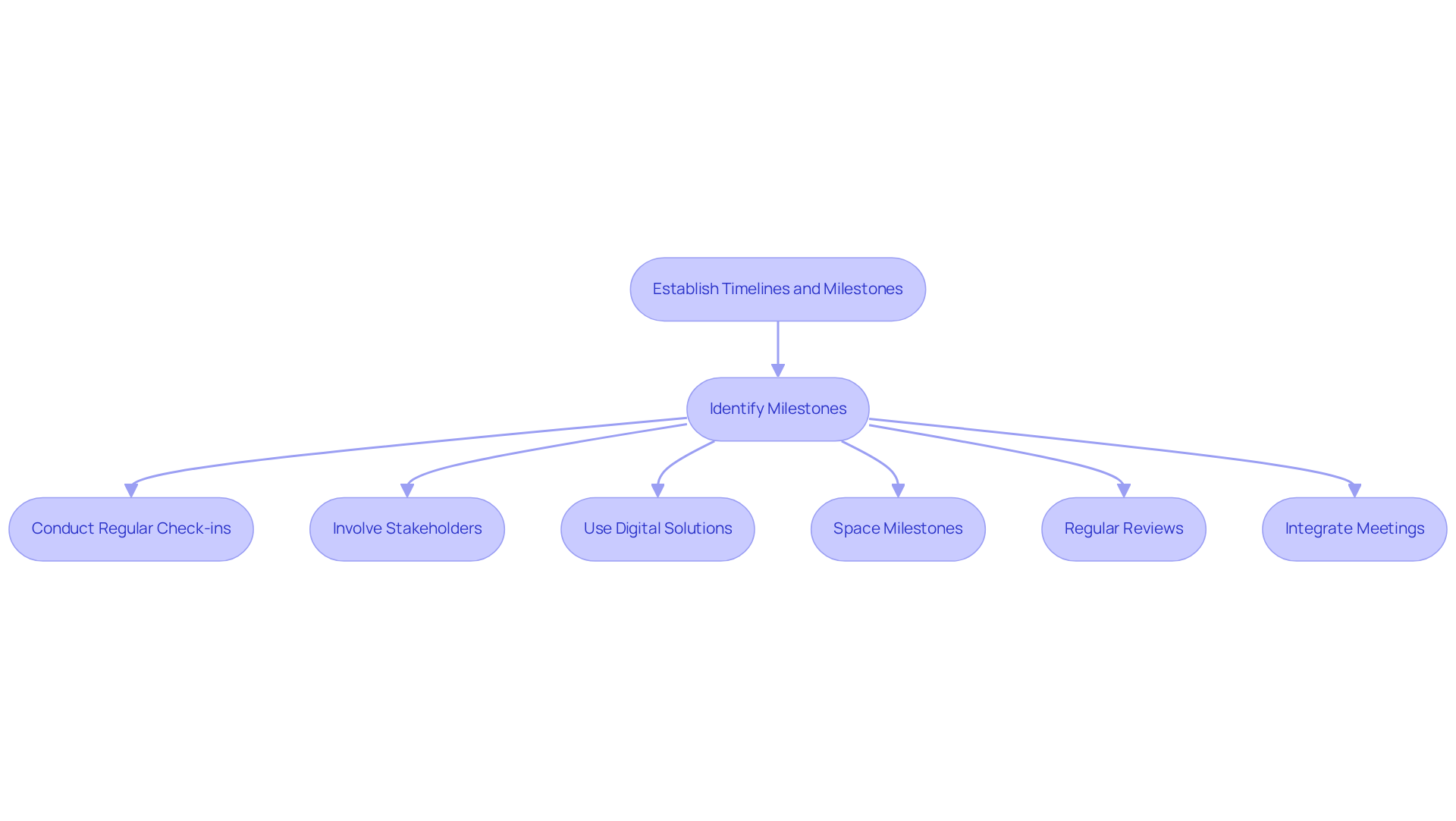 This flowchart outlines the steps to establish effective timelines and milestones in a project. Start at the top and follow the arrows to see how each step connects to the next, ensuring your team stays aligned with strategic goals.