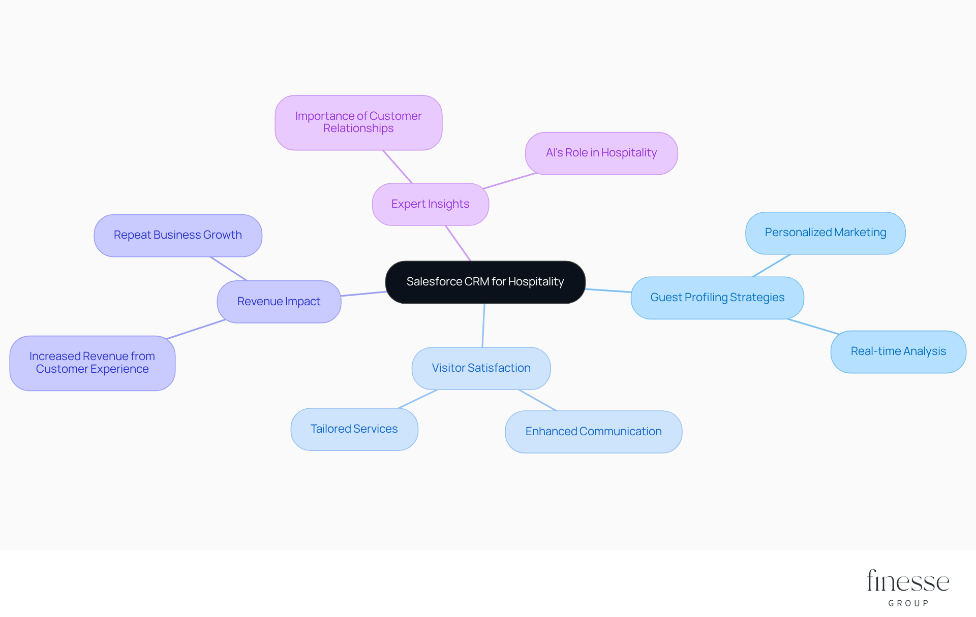 The center represents the main CRM solution, with branches highlighting different strategies and their effects on guest experiences and business outcomes.