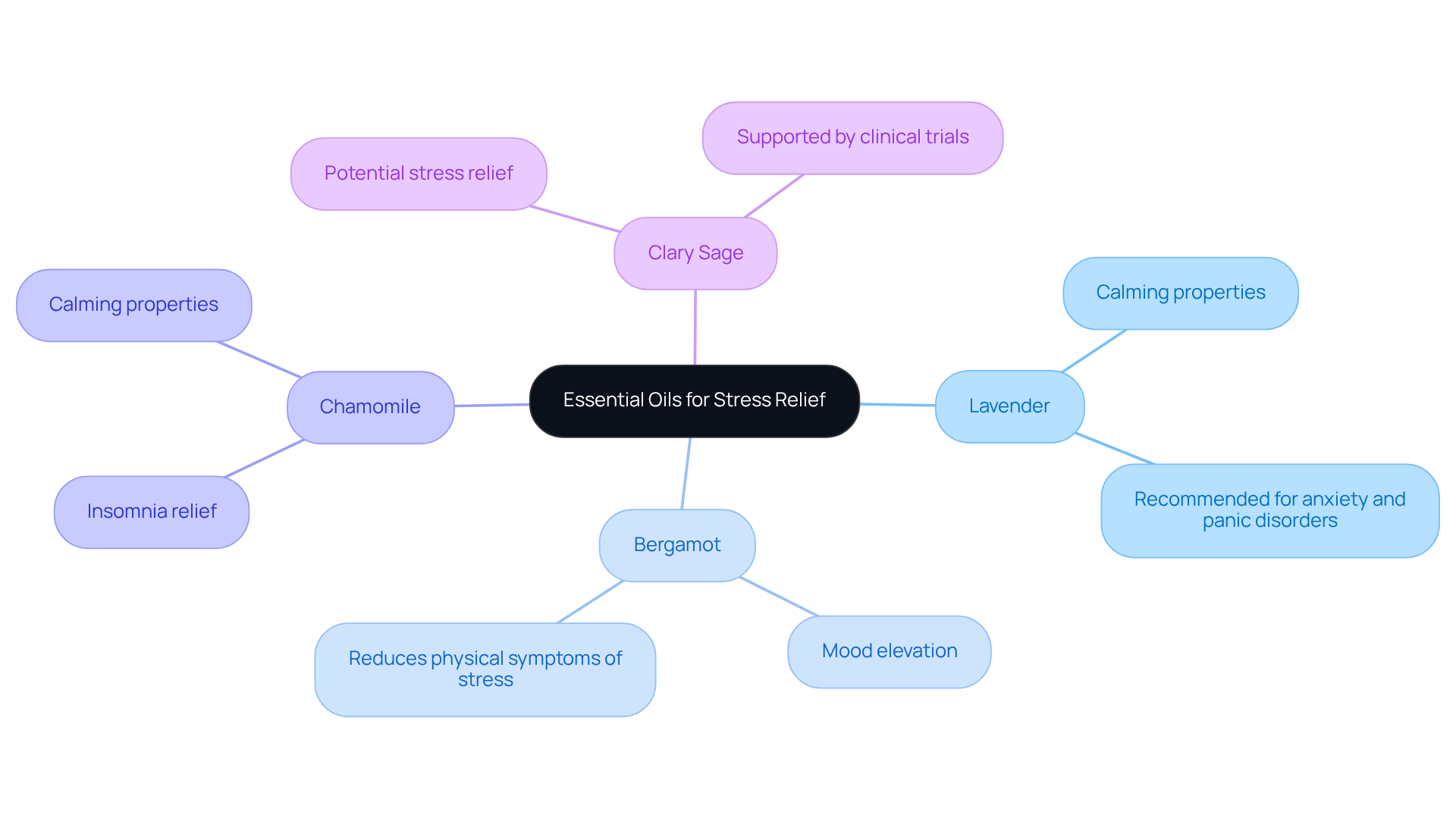 This mindmap shows how different essential oils can help with stress relief. Each branch represents an oil, and the sub-branches explain what each oil does. Follow the branches to see which oil might be best for your needs!