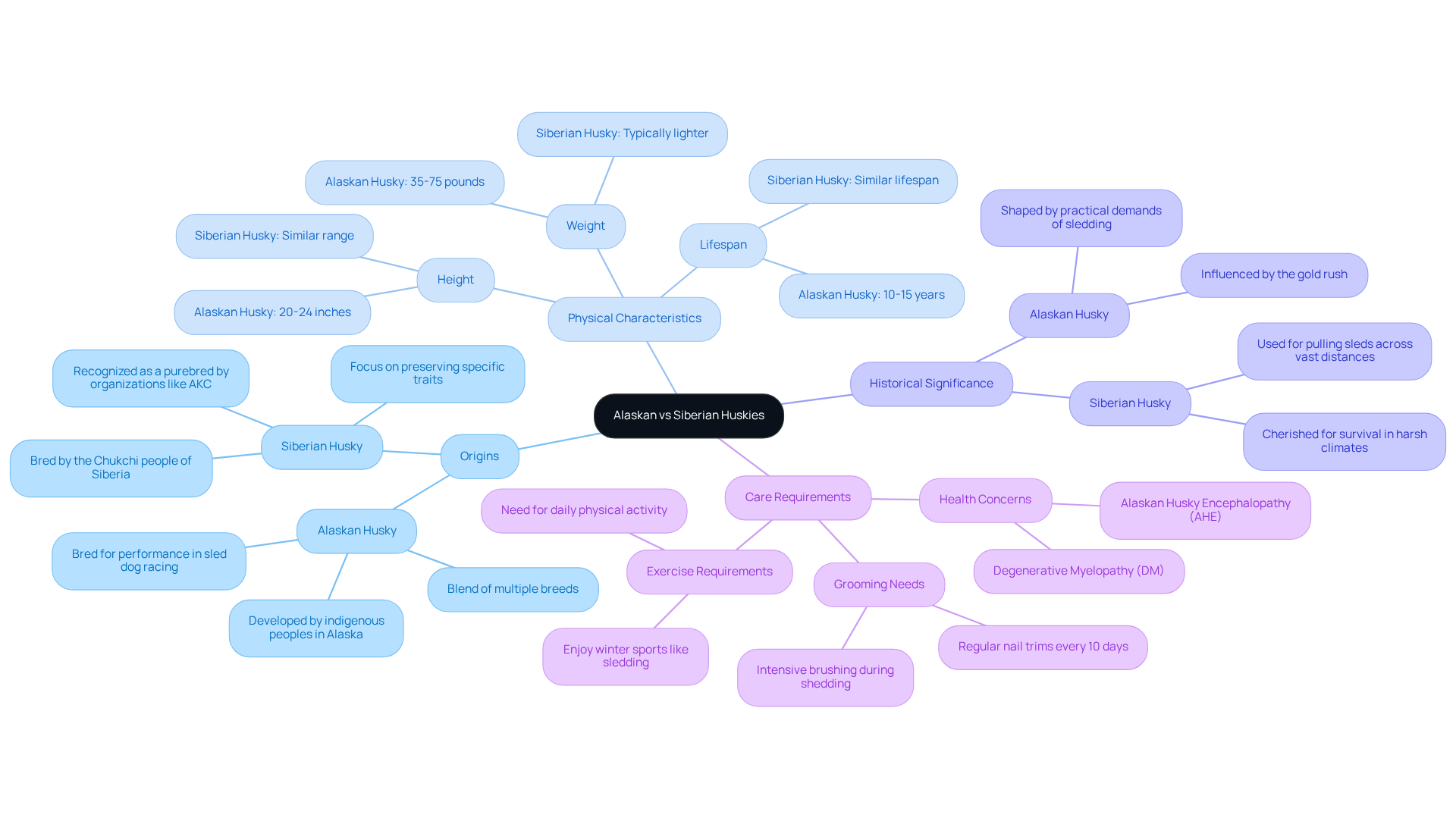This mindmap breaks down the key differences and similarities between Alaskan and Siberian Huskies. Each branch represents a different aspect of their origins, characteristics, history, and care needs, helping you to easily compare the two breeds. This mindmap breaks down the key differences and similarities between Alaskan and Siberian Huskies. Each branch represents a different aspect of their origins, characteristics, history, and care needs, helping you to easily compare the two breeds.