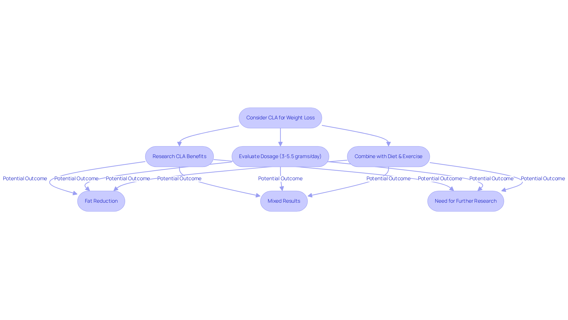 This flowchart guides you through the steps of considering CLA for weight loss. Start at the top and follow the arrows to see what to research, how to use it, and what results to expect. Each box represents a key point in your journey to better health.