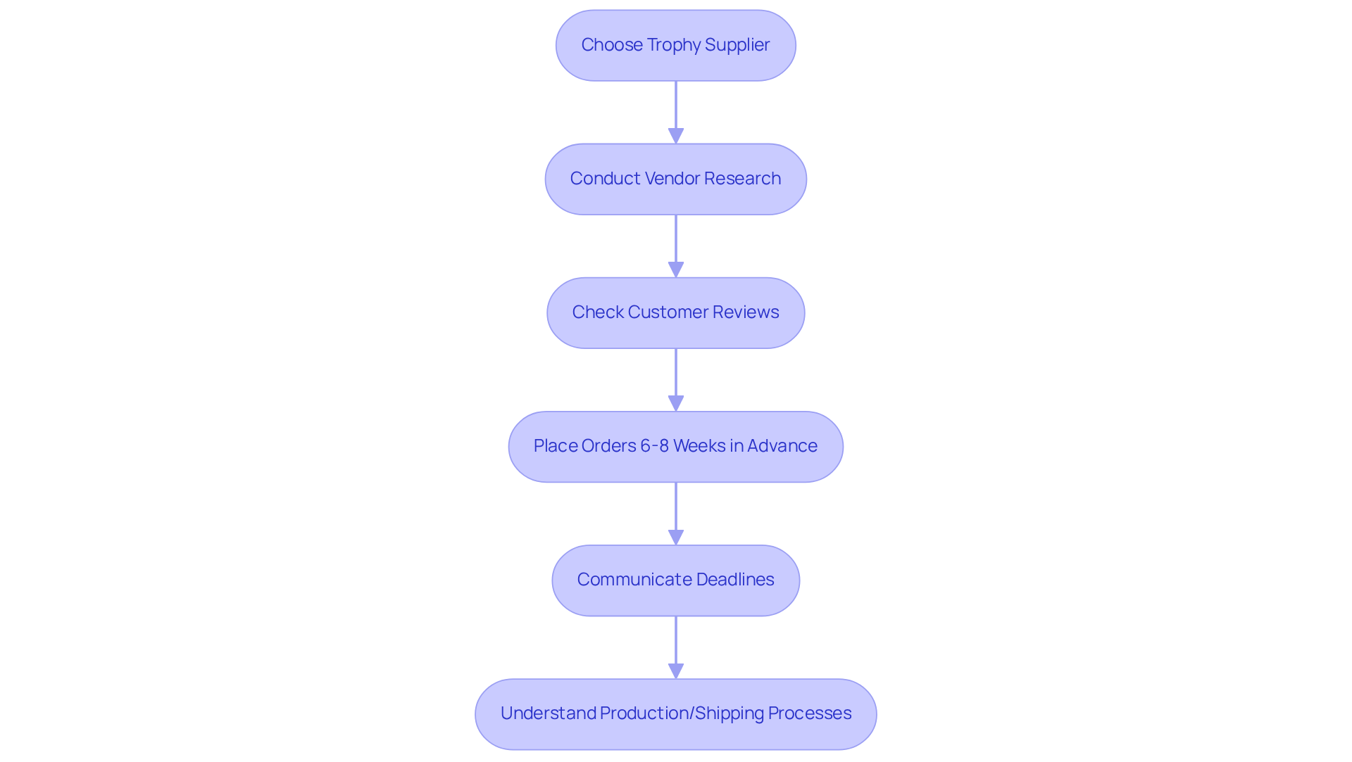 This flowchart outlines the steps to ensure you receive your trophies on time. Start with choosing a supplier and follow the arrows to see each important step, from research to understanding shipping processes. Each box represents a key action to help make your event a success.