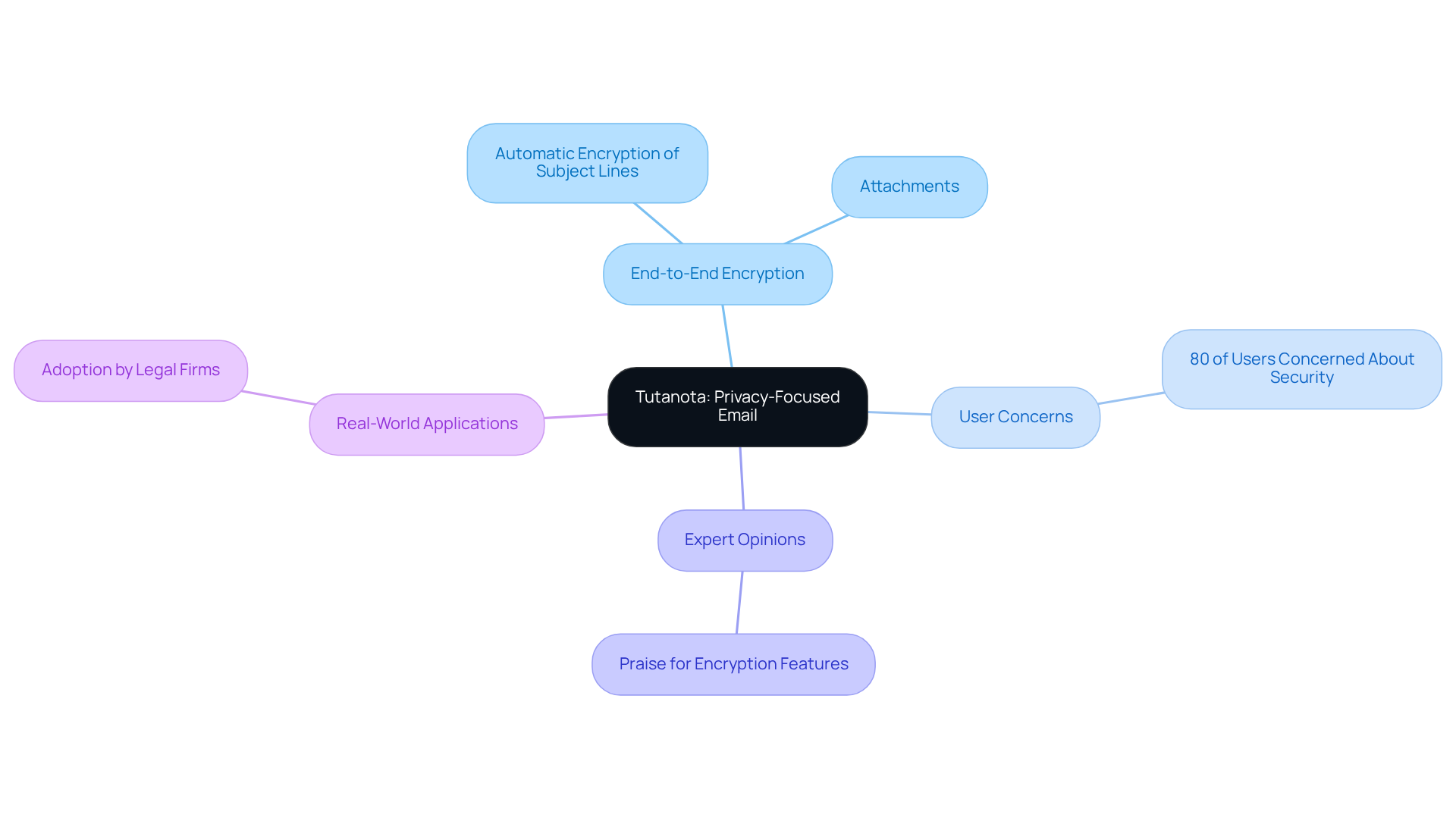 The central node represents Tutanota, while the branches show its key features and the context of user concerns about privacy. Each branch connects to specific details, making it easy to see how Tutanota addresses these issues.