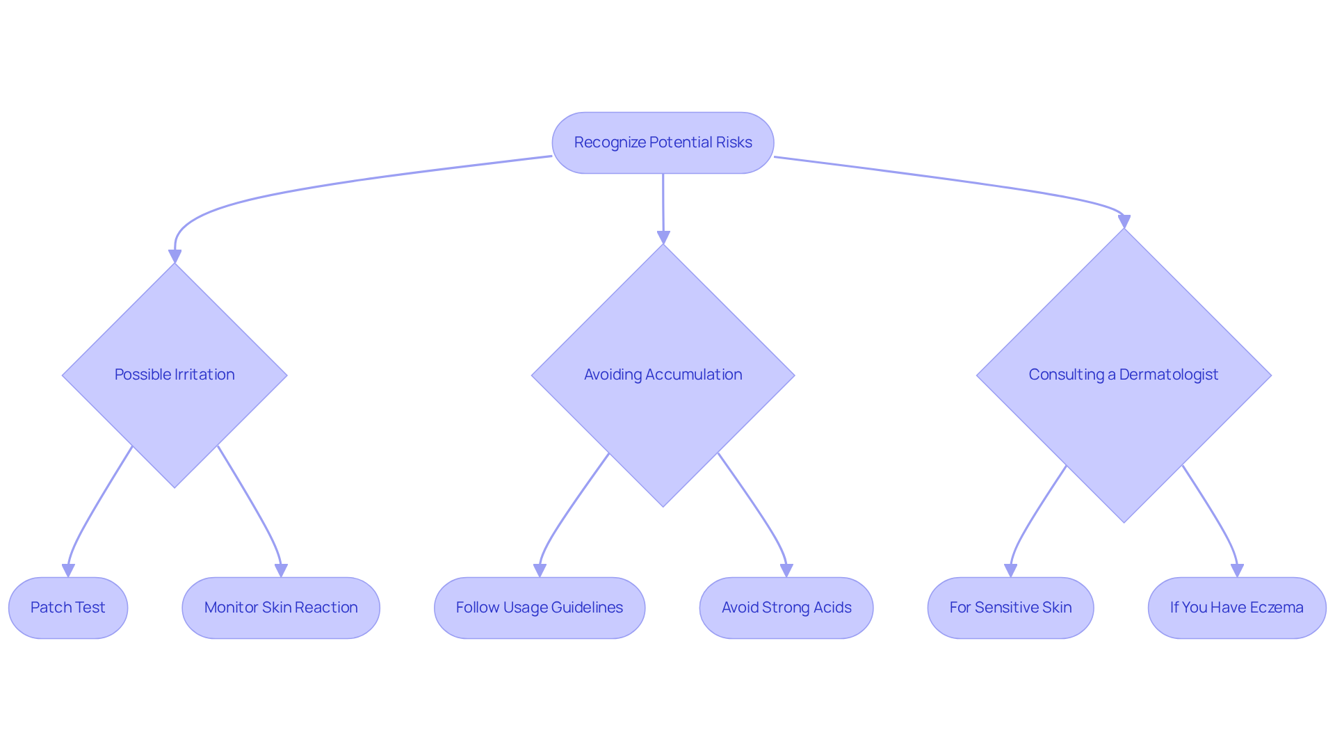 This flowchart guides you through the important steps to consider when using copper peptides. Start at the top and follow the arrows to see what precautions to take, like testing your skin and consulting a dermatologist if needed. Each box represents a key point to help you use copper peptides safely and effectively. This flowchart guides you through the important steps to consider when using copper peptides. Start at the top and follow the arrows to see what precautions to take, like testing your skin and consulting a dermatologist if needed. Each box represents a key point to help you use copper peptides safely and effectively.