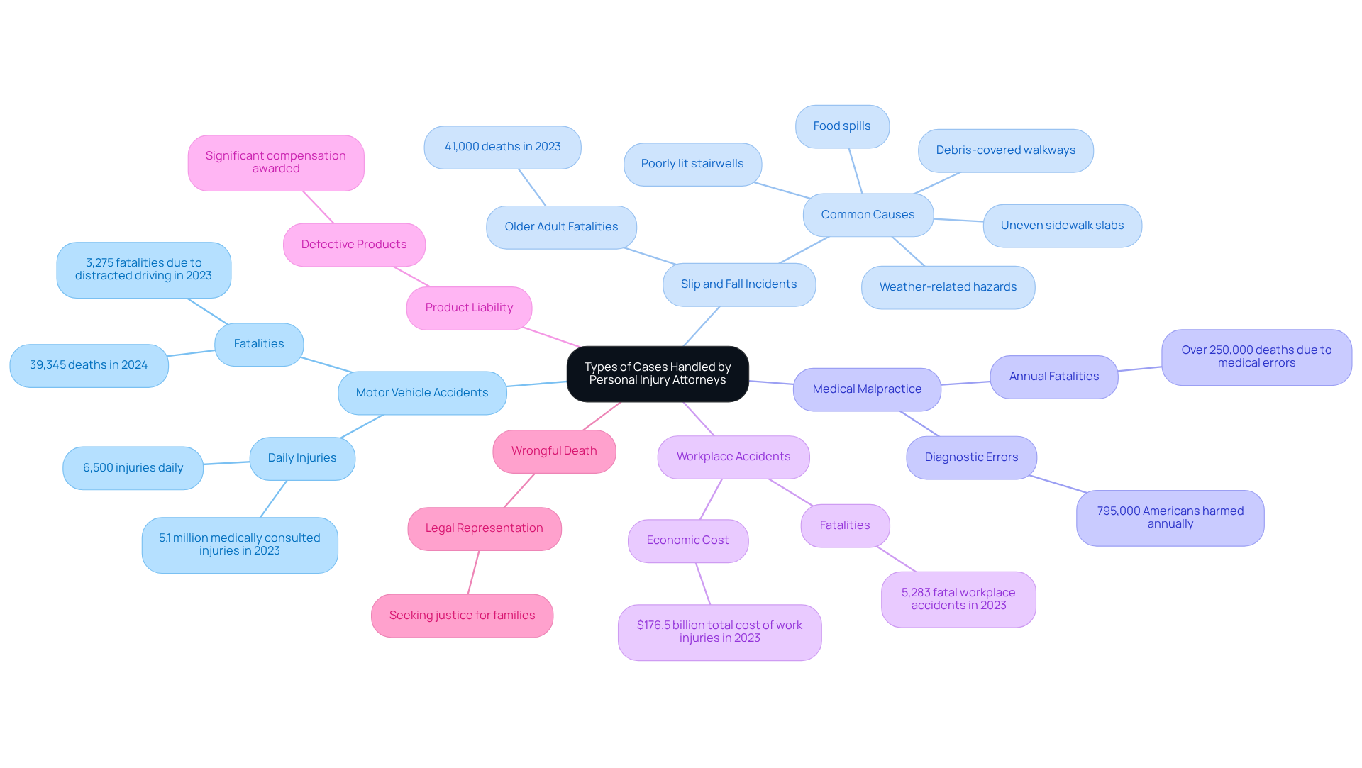The central node represents the main topic, while each branch shows a different type of case. Follow the branches to see specific details and statistics related to each case type. The central node represents the main topic, while each branch shows a different type of case. Follow the branches to see specific details and statistics related to each case type.