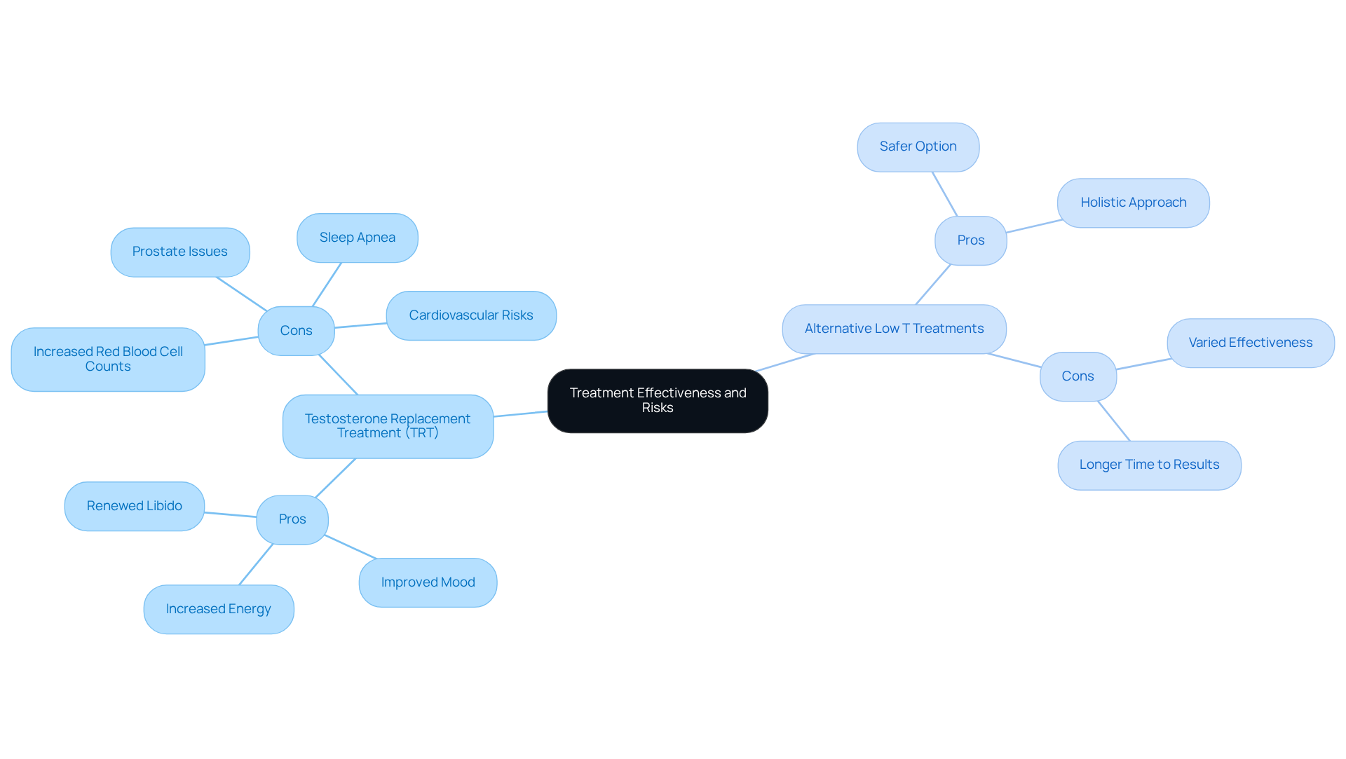 The central node represents the overall topic of treatment effectiveness and risks. The branches show the two main treatment options, with pros and cons listed under each. This layout helps you see the benefits and risks side by side, making it easier to weigh your options. The central node represents the overall topic of treatment effectiveness and risks. The branches show the two main treatment options, with pros and cons listed under each. This layout helps you see the benefits and risks side by side, making it easier to weigh your options.