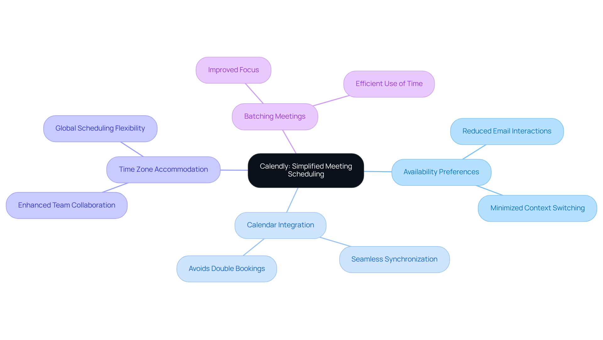 The center represents Calendly's main function. Each branch shows a specific feature, and sub-branches outline their benefits, helping you see how they contribute to a more efficient scheduling process. The center represents Calendly's main function. Each branch shows a specific feature, and sub-branches outline their benefits, helping you see how they contribute to a more efficient scheduling process.