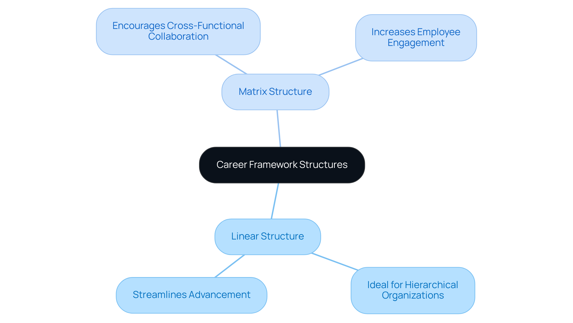 The center shows the main topic, and the branches illustrate different structural models and their benefits. Each color-coded branch helps you quickly identify the type of structure and its key features.