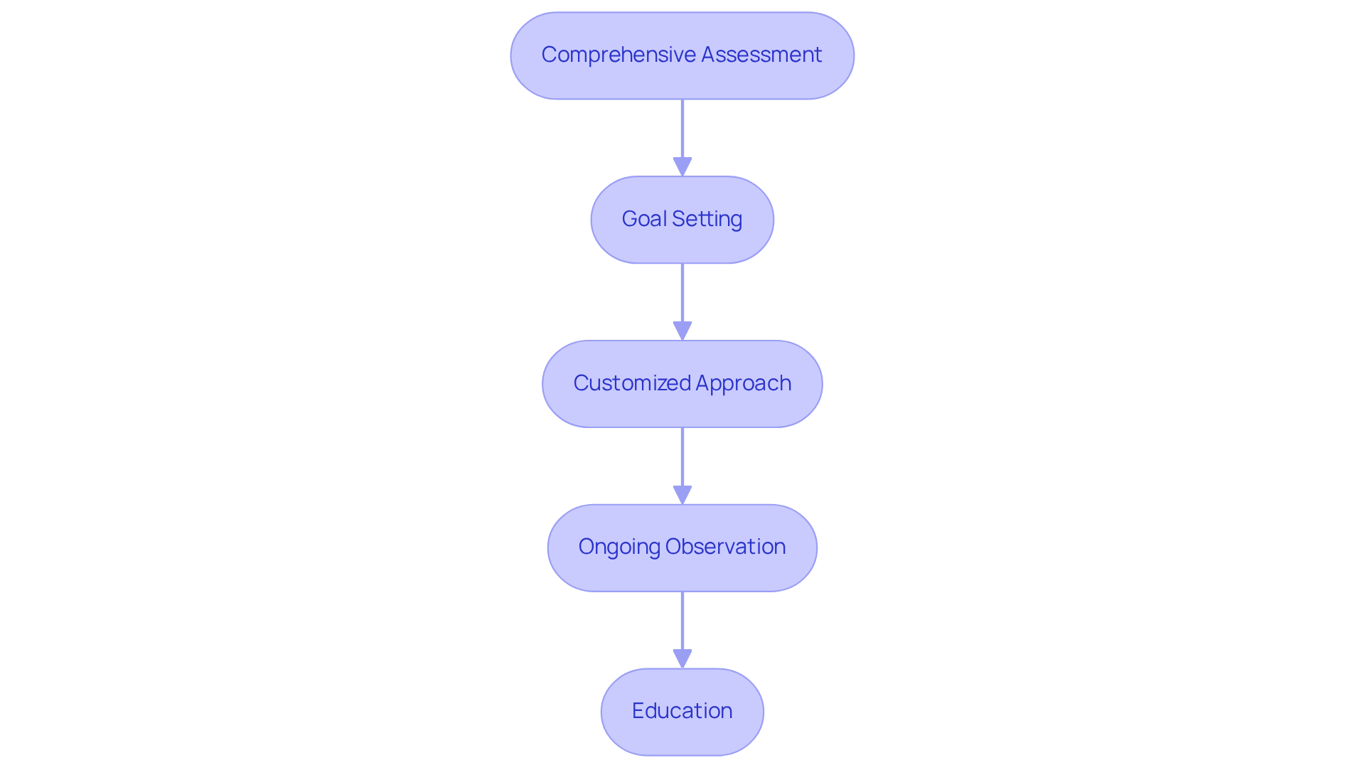 This flowchart shows the steps to create a personalized treatment plan for joint pain. Start at the top with a comprehensive assessment, then follow the arrows down to see how each step leads to the next, ultimately empowering you to manage your pain effectively.