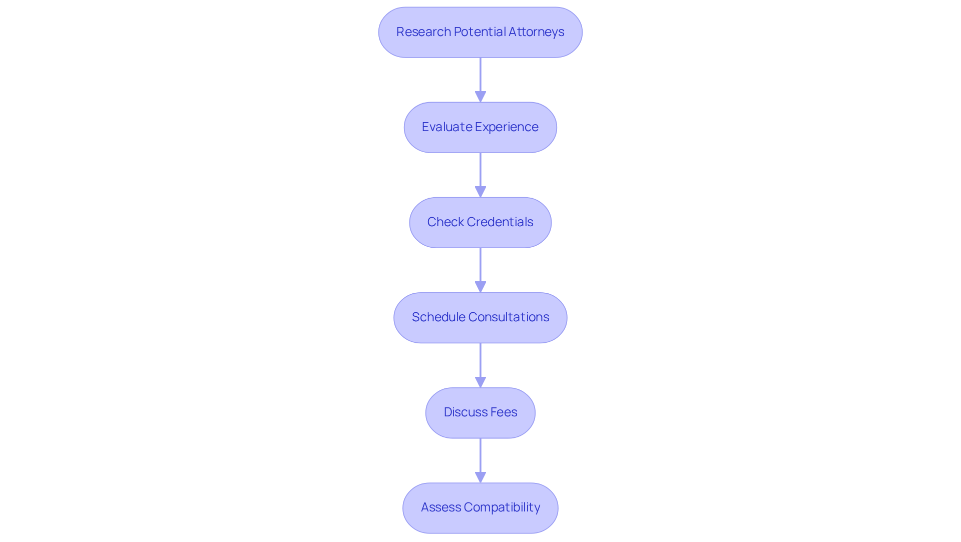 Each box represents a step in the process of choosing legal assistance. Follow the arrows to see how to navigate from researching attorneys to assessing compatibility.
