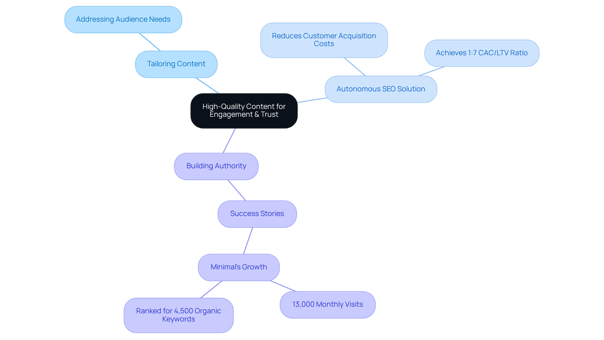 The center represents the main goal of creating high-quality content. The branches show different strategies and tools that can help achieve this goal. Follow the branches to see how each strategy supports the central idea.