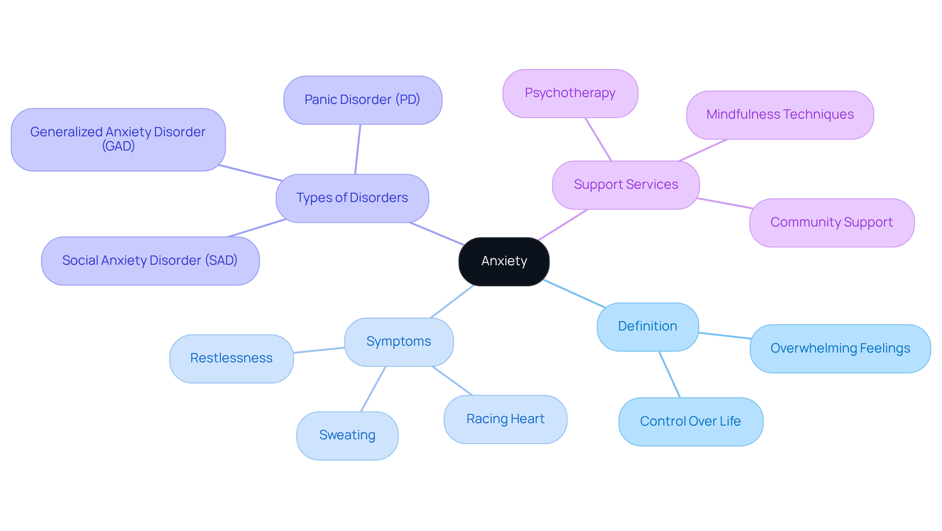 This mindmap starts with the central idea of anxiety and branches out to show its definition, symptoms, types of disorders, and available support. Each branch represents a different aspect of anxiety, helping you see how they connect and relate to one another.
