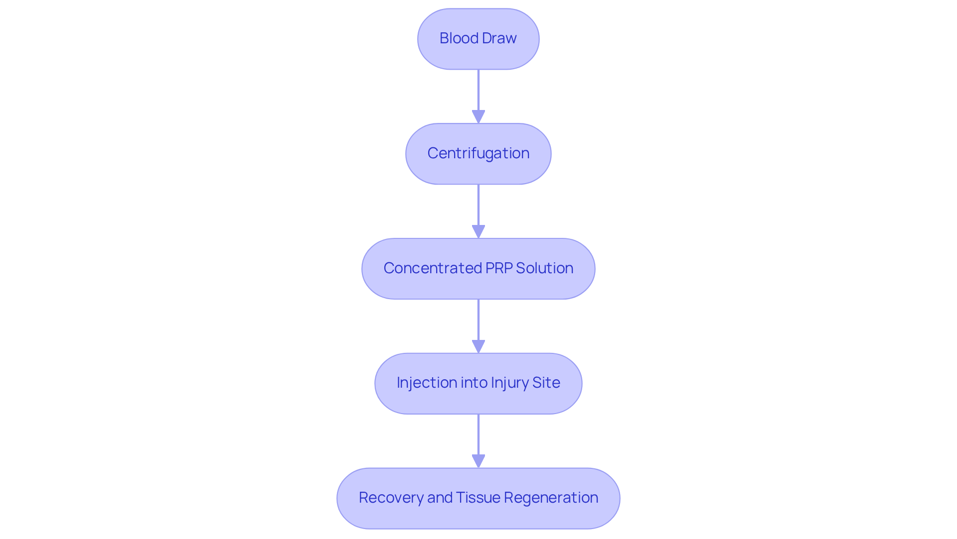 Follow the arrows to see how PRP therapy works, from drawing blood to injecting the concentrated solution and the resulting recovery benefits. Follow the arrows to see how PRP therapy works, from drawing blood to injecting the concentrated solution and the resulting recovery benefits.