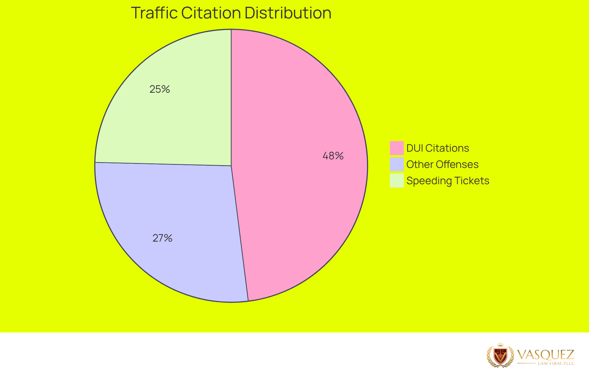 This pie chart shows the different types of traffic violations. Each slice represents a category: speeding tickets are the largest slice, indicating they are the most common, while DUI citations and other offenses make up the rest. The bigger the slice, the more significant that type of violation is in terms of total citations.
