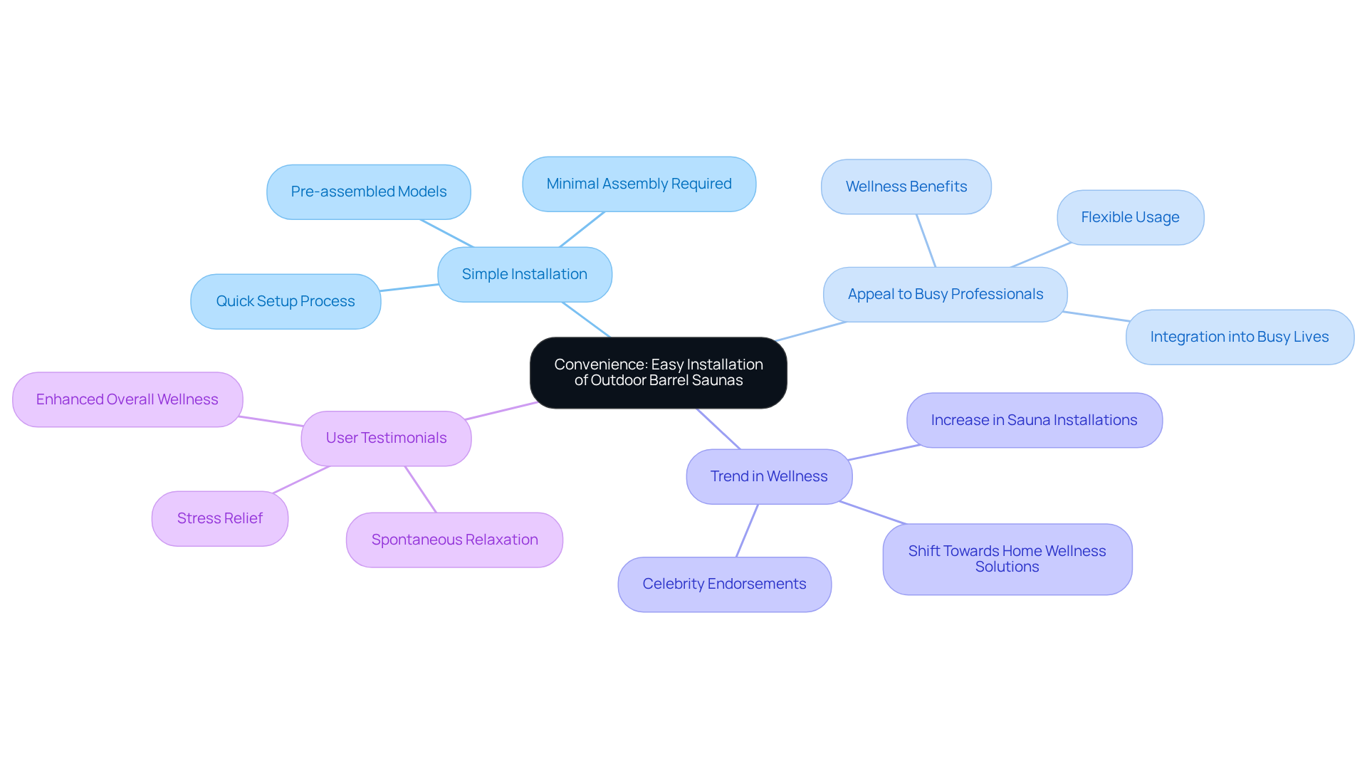 The center shows the main theme of convenience, with branches representing key aspects like installation ease, busy professionals' appeal, wellness trends, and positive feedback from users. Follow the branches to understand how each point contributes to the overall convenience of outdoor barrel saunas.