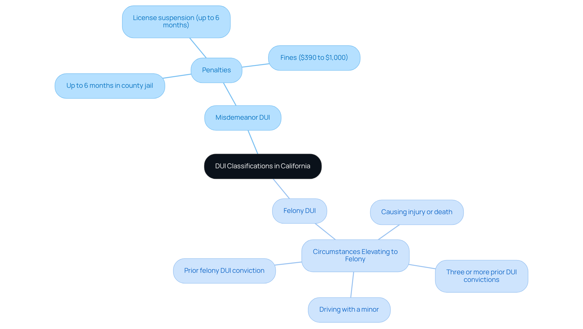 The central node represents the overall topic of DUI classifications. The branches show the two main types of DUI offenses: misdemeanors and felonies. Each sub-branch provides specific details about penalties or conditions, helping you see how they relate to the main categories.