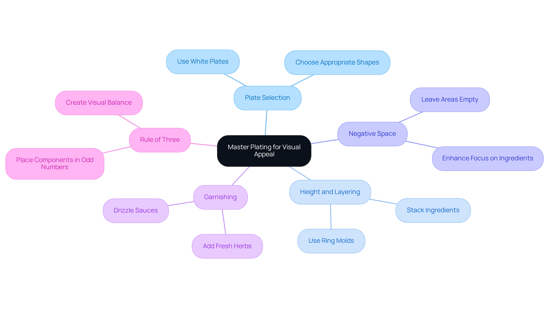 The central node represents the main theme of plating. Each branch shows a different technique or principle, helping you understand how they all work together to create beautiful and memorable dishes.